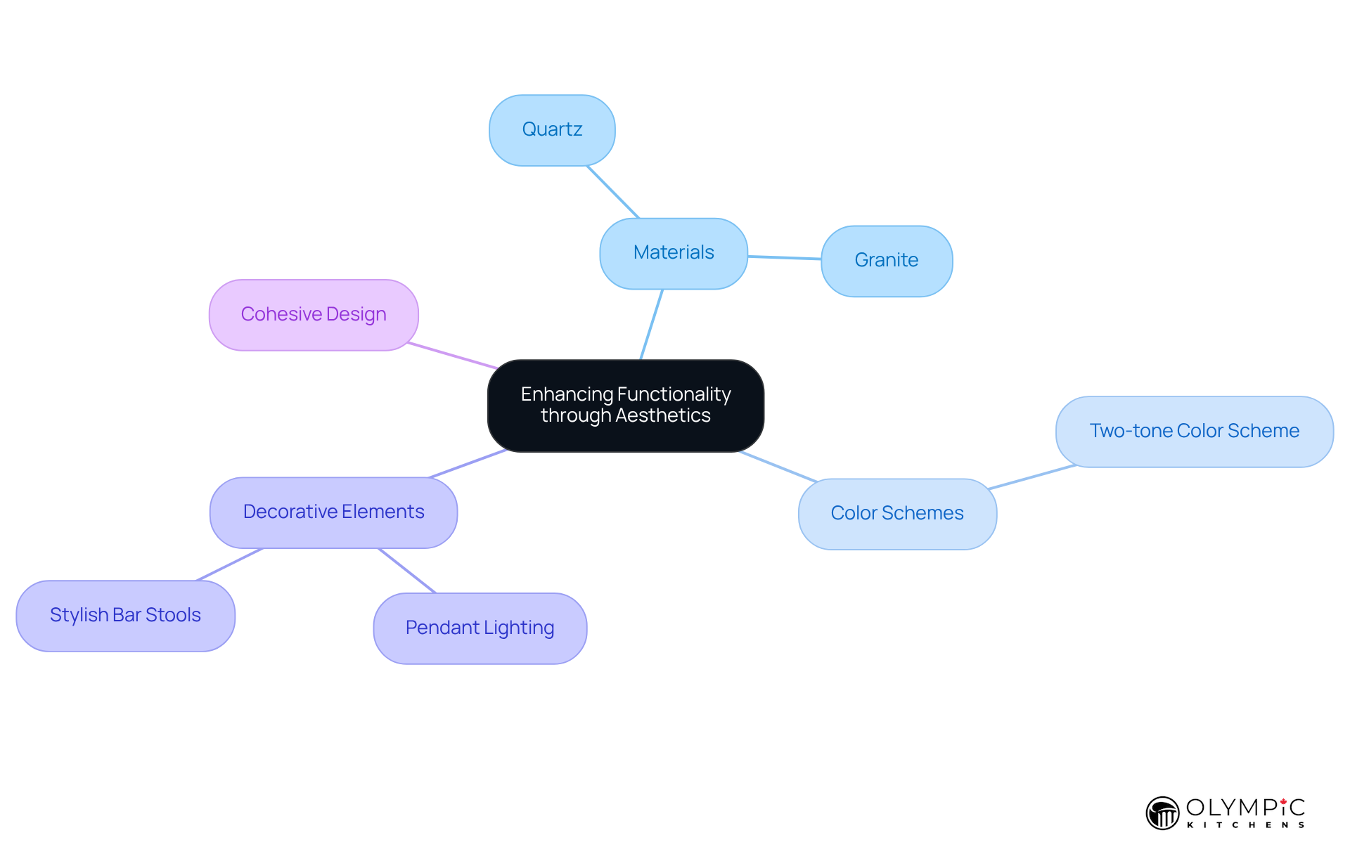 Start at the center with the main theme, then explore each branch to see how different materials, colors, and decorative elements contribute to a functional and beautiful kitchen.