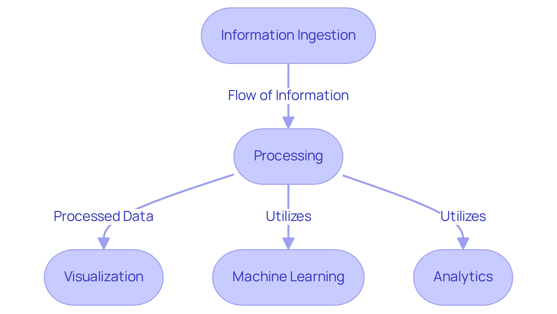 Each box represents a stage in the real-time insights process: 'Information Ingestion' (blue), 'Processing' (green), and 'Visualization' (orange). Arrows indicate the flow of information.
