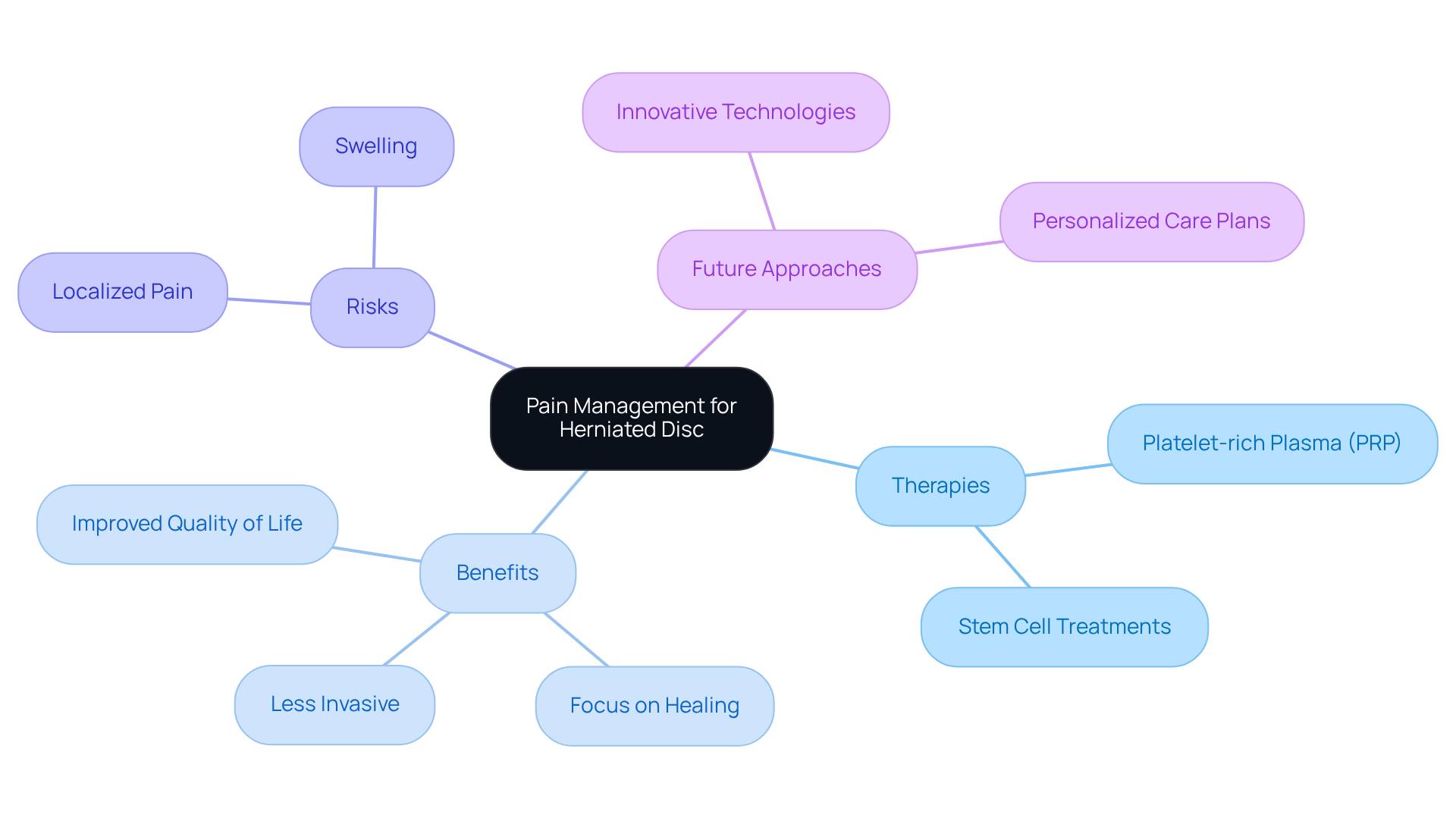 This mindmap starts with the central theme of pain management for herniated discs. Each branch represents a different aspect of the approach, such as therapies available, their benefits, potential risks, and future directions in treatment. Follow the branches to explore how these elements connect and contribute to a comprehensive understanding of managing herniated disc pain. This mindmap starts with the central theme of pain management for herniated discs. Each branch represents a different aspect of the approach, such as therapies available, their benefits, potential risks, and future directions in treatment. Follow the branches to explore how these elements connect and contribute to a comprehensive understanding of managing herniated disc pain.