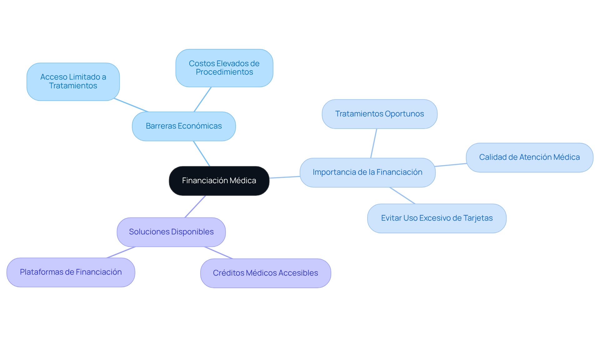 El nodo central representa la financiación médica, y las ramas muestran los diferentes aspectos que la rodean, ayudando a entender su importancia y las soluciones disponibles.