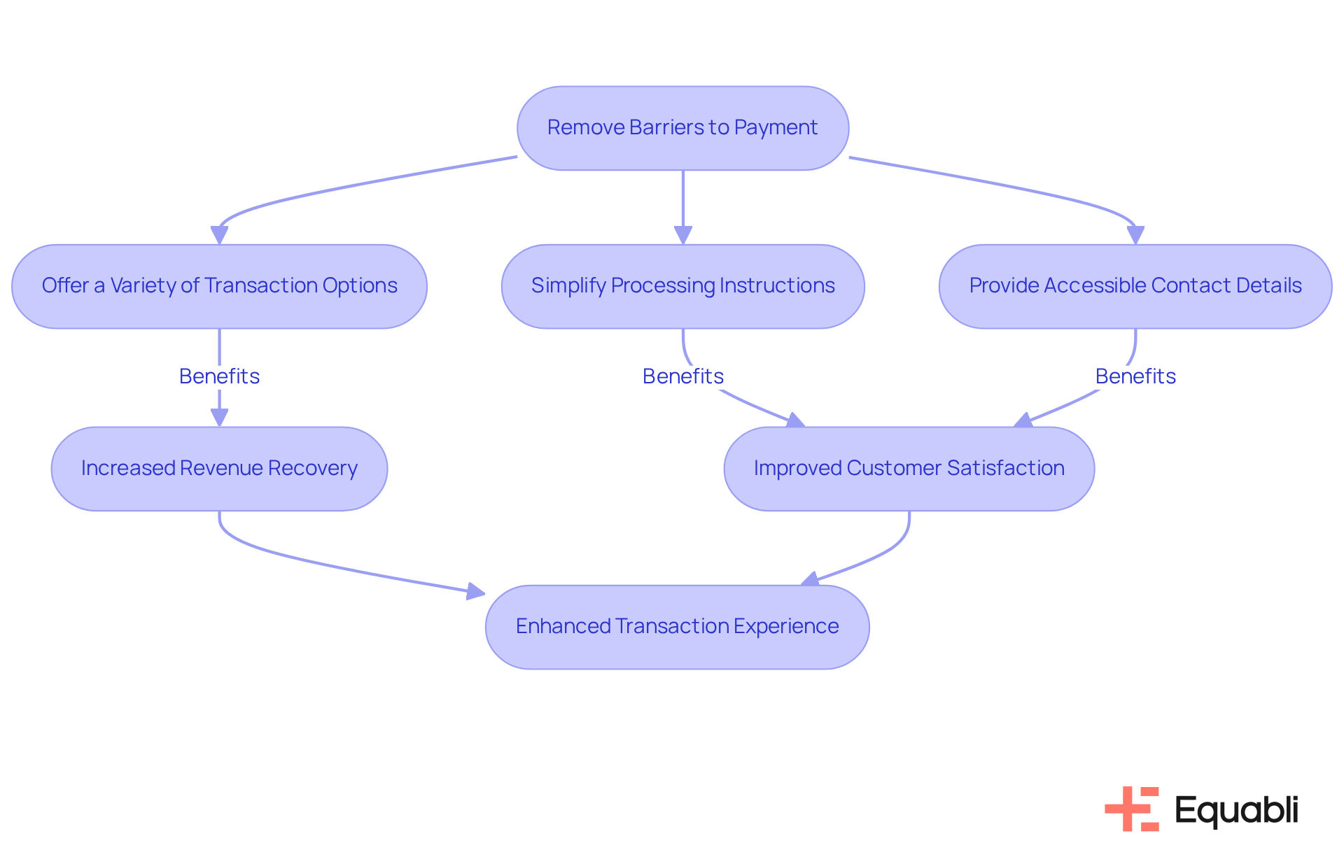 Follow the arrows to see how each action helps remove barriers to payment. Each step leads to better outcomes that ultimately enhance the transaction experience for both businesses and clients.