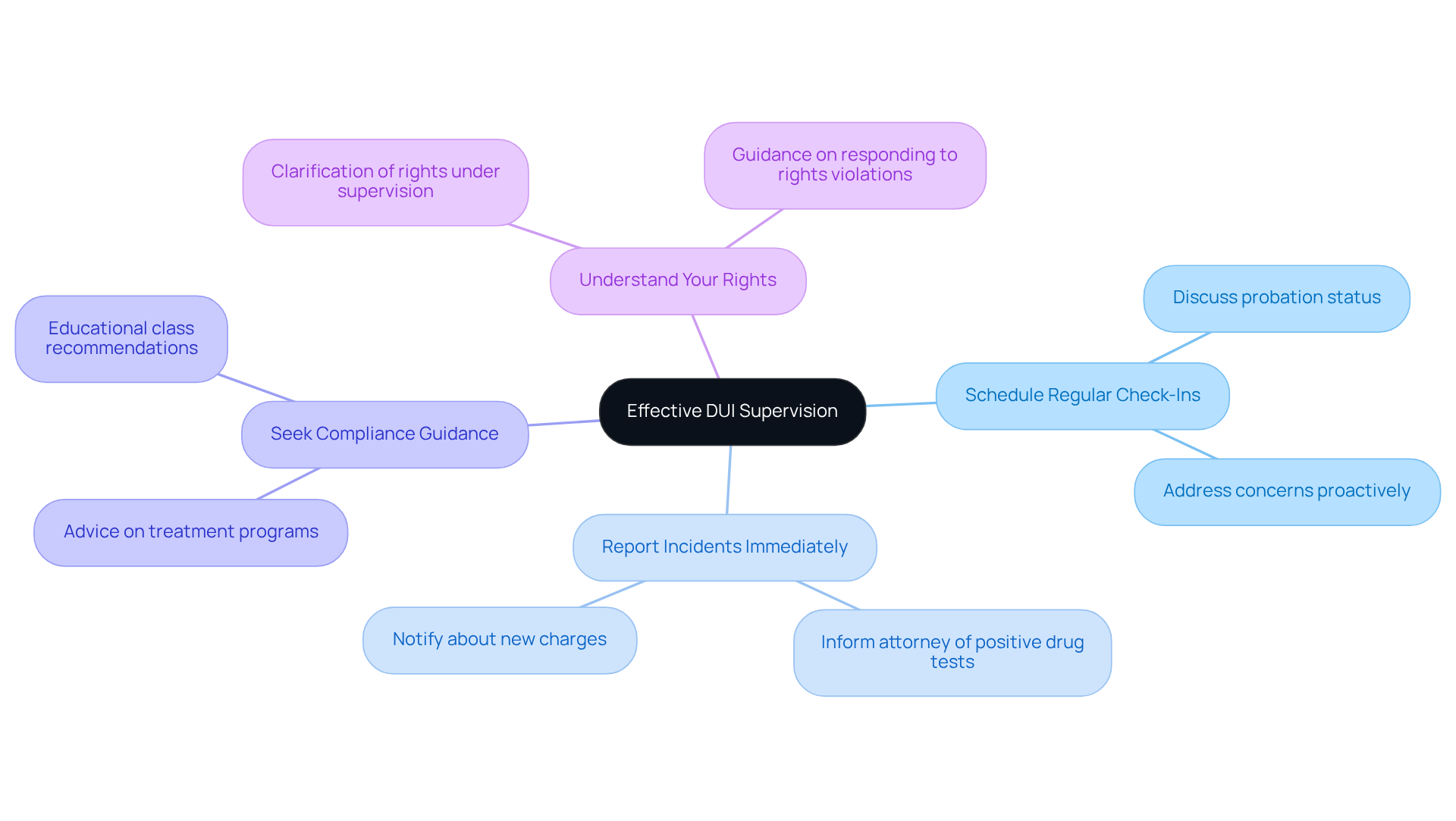 This mindmap illustrates how to effectively communicate with your attorney during DUI supervision. Start at the center with the main idea, then explore each branch to see specific practices that can help you stay informed and compliant. This mindmap illustrates how to effectively communicate with your attorney during DUI supervision. Start at the center with the main idea, then explore each branch to see specific practices that can help you stay informed and compliant.