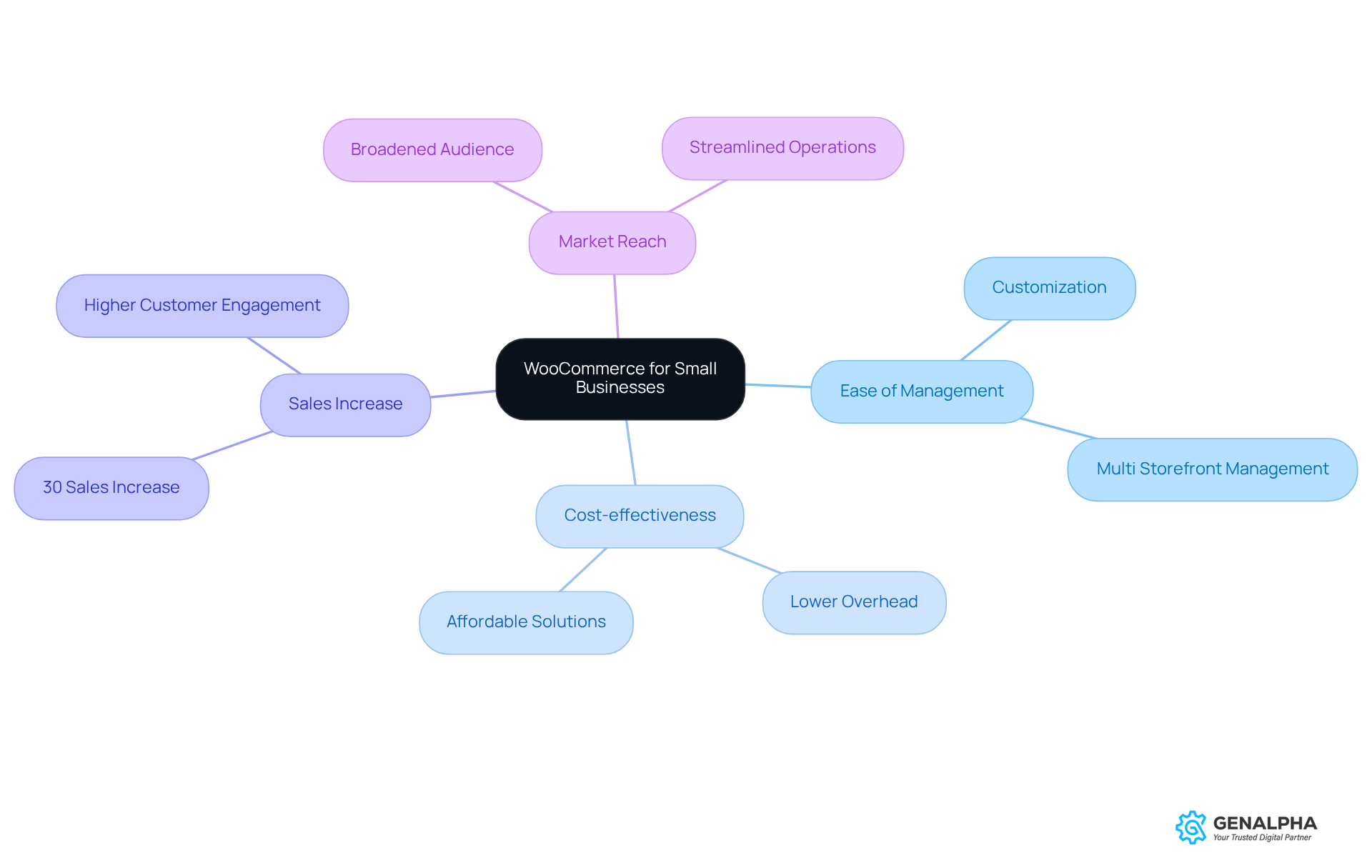 Start at the center with WooCommerce, then explore how it helps small businesses in various ways. Each branch represents a key benefit, while sub-branches provide more details about how those benefits manifest.