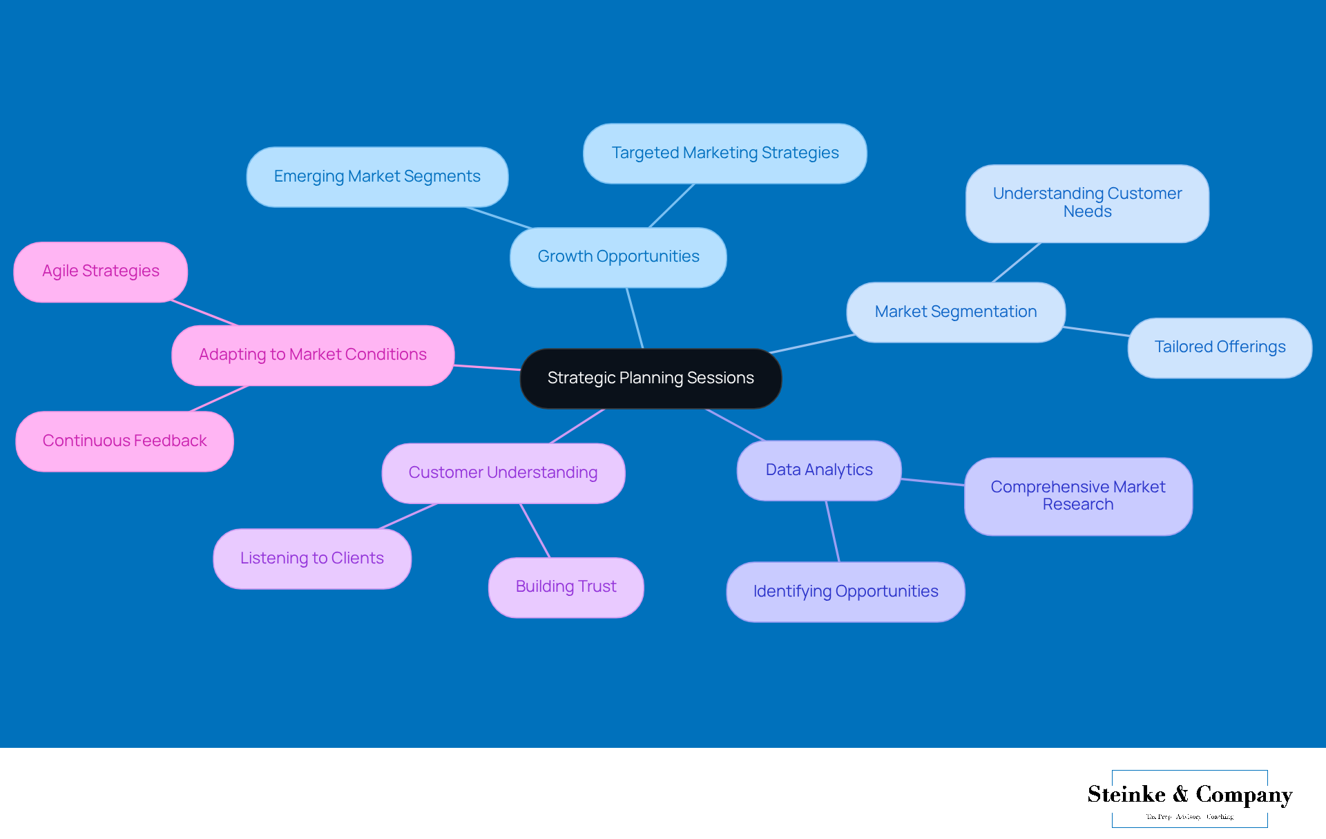 The center represents the core idea of strategic planning sessions. Each branch shows a key area of focus, and the sub-branches provide detailed insights, illustrating how they connect and contribute to enhancing business performance. The center represents the core idea of strategic planning sessions. Each branch shows a key area of focus, and the sub-branches provide detailed insights, illustrating how they connect and contribute to enhancing business performance.