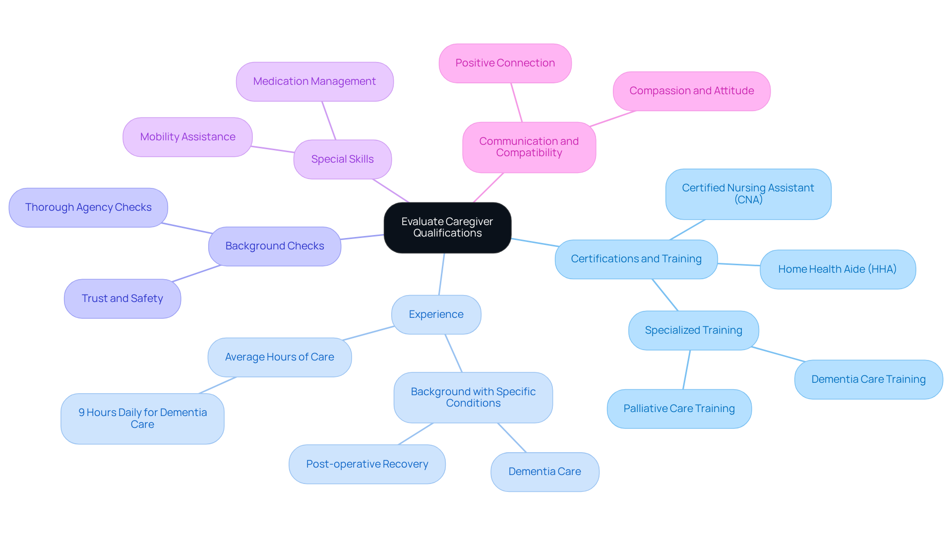 The central node represents the main topic, while the branches show the important factors to consider. Each branch can be explored for more details, helping you understand what to look for in a caregiver.