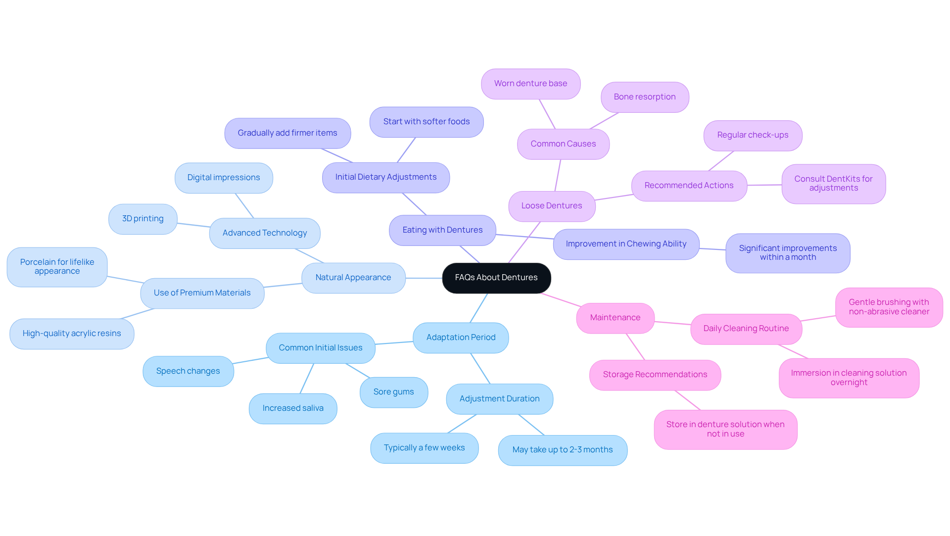 The center represents the main topic of FAQs about dentures. Each branch leads to a specific question, and you can explore the answers by following the branches. The colors help differentiate each concern for easier navigation.