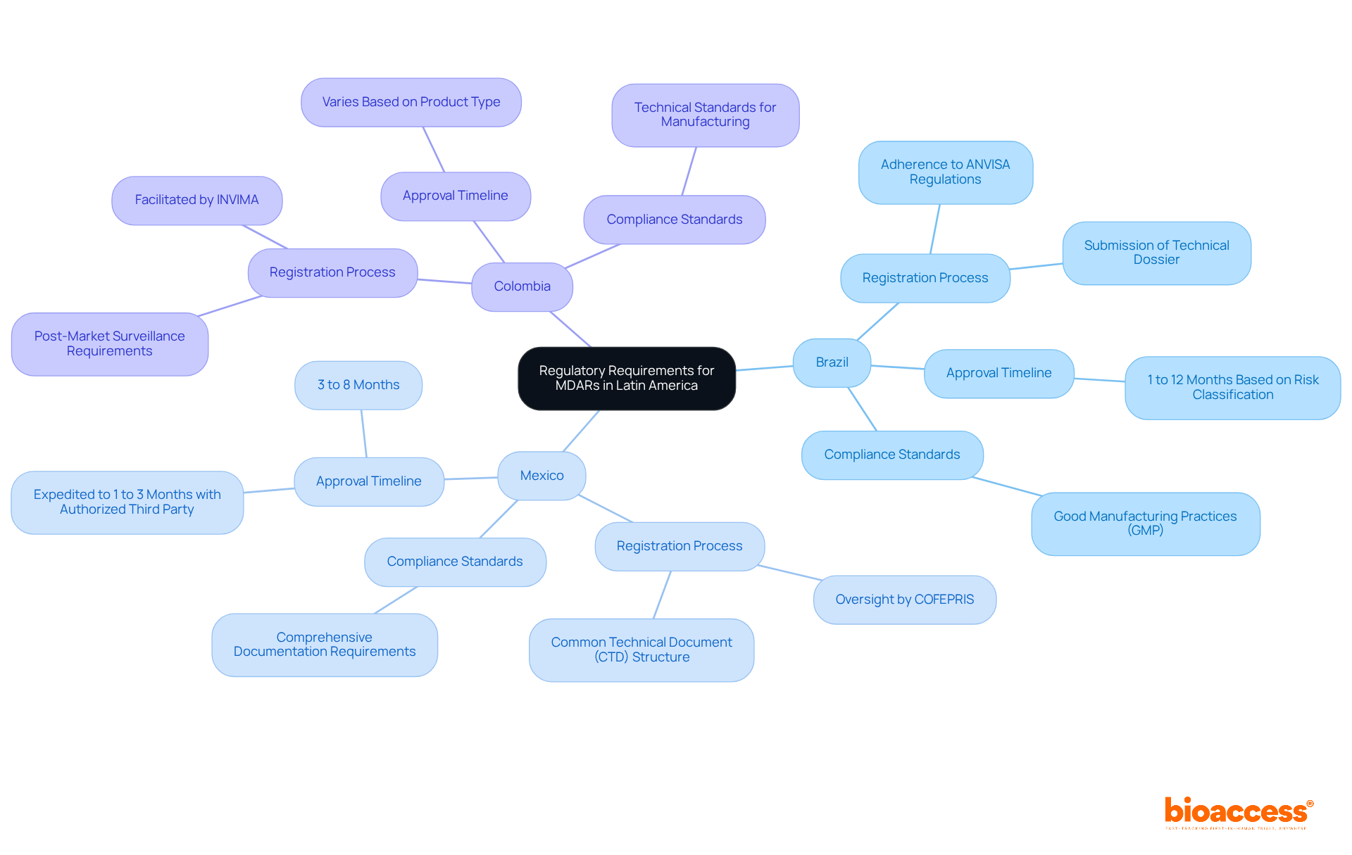 The central node represents the overall topic, while each branch shows a specific country. Sub-branches provide detailed requirements, helping you understand how each country approaches medical device regulation.