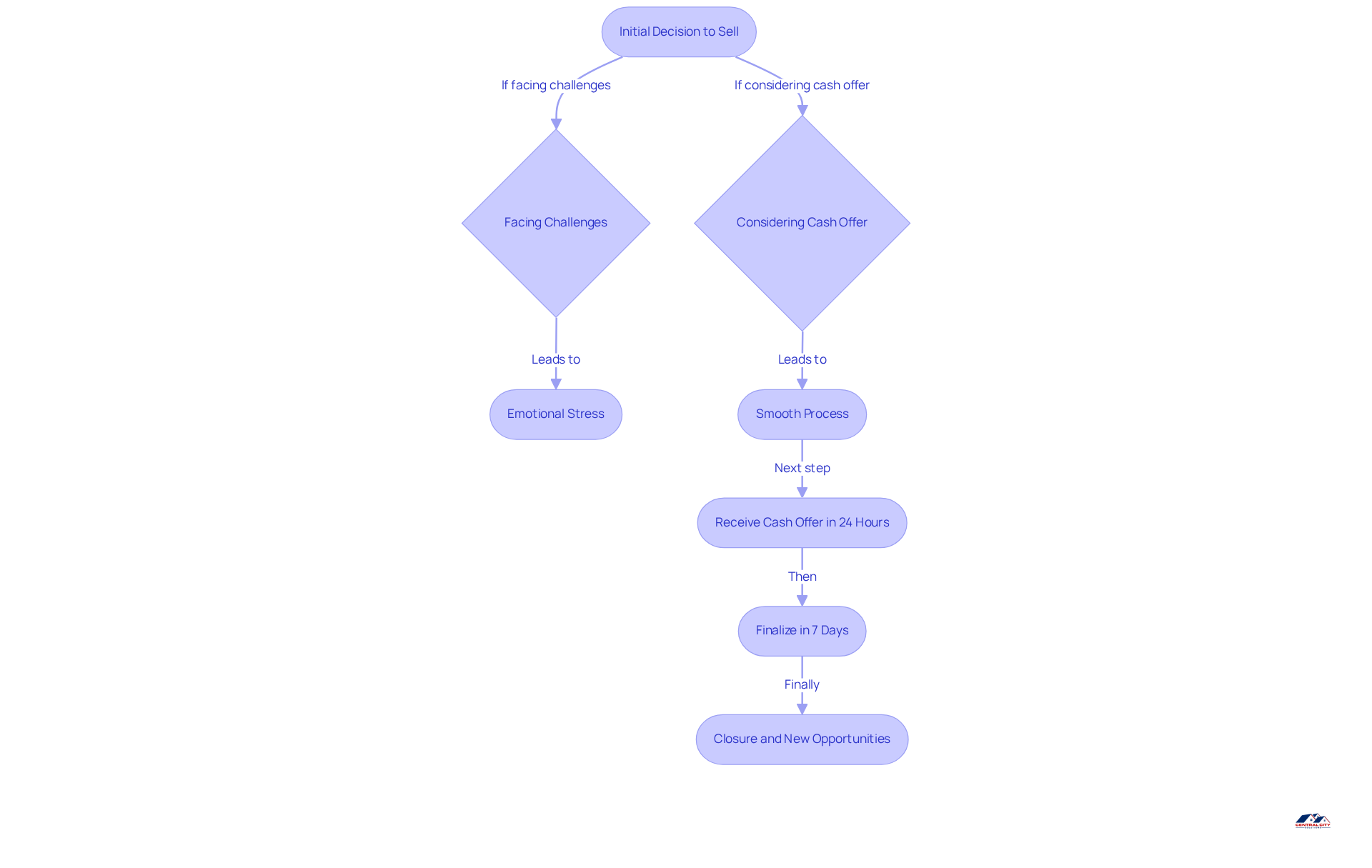 This flowchart guides you through the home selling experience with Central City Solutions. Each step shows how we support you emotionally while simplifying the process. Follow the arrows to see how each stage leads to a positive outcome.