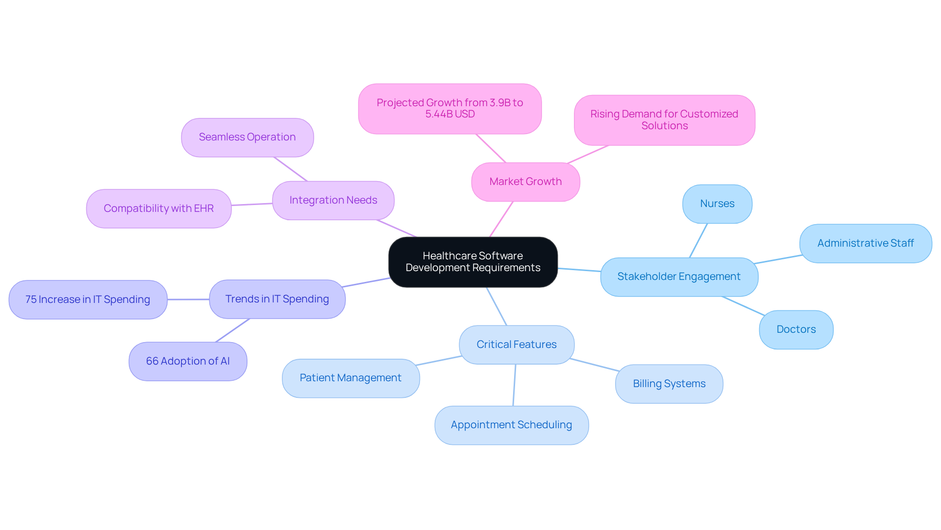 This mindmap illustrates the essential components of healthcare software development. Start at the center with the main theme, then explore the branches to see how different aspects like stakeholder engagement and market trends connect to the overall development process.