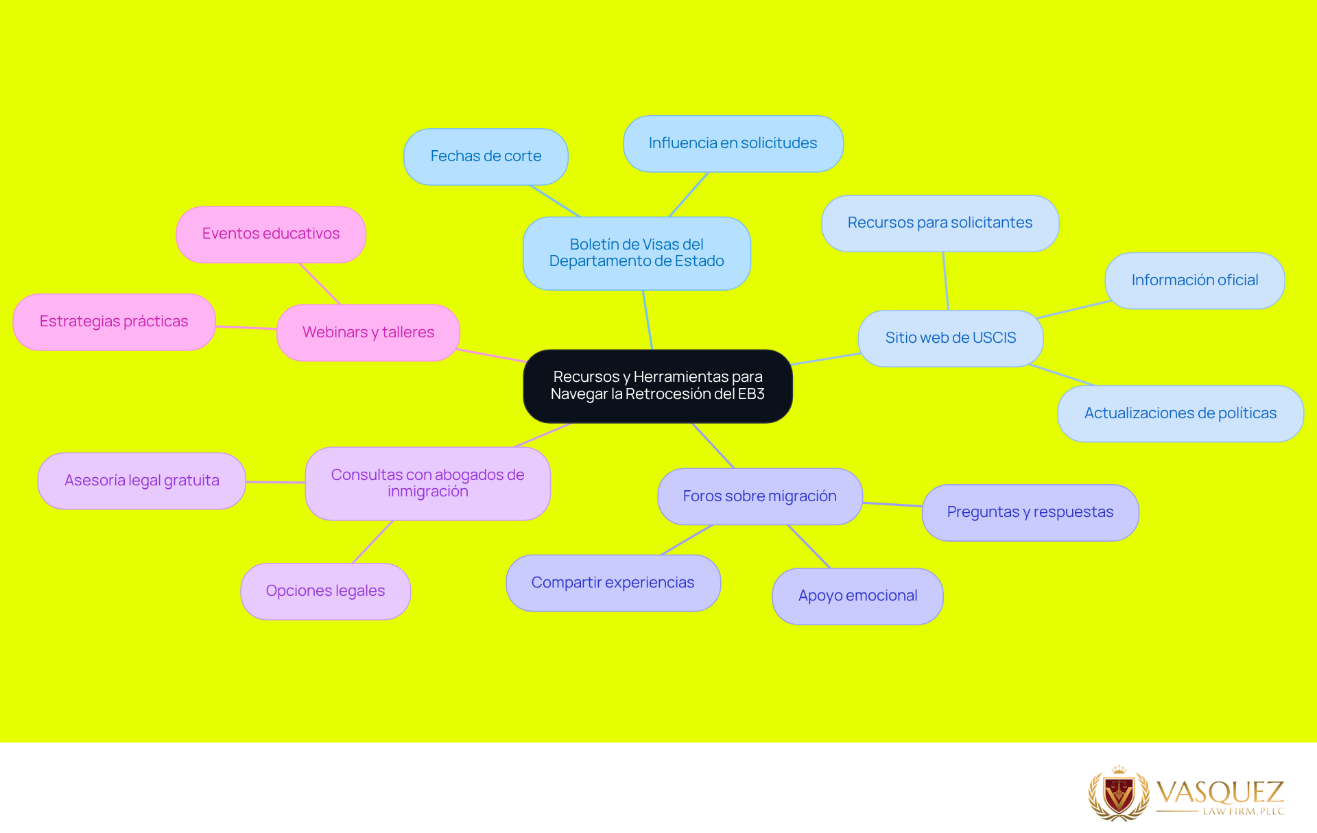 El nodo central representa el tema principal, y cada rama muestra un recurso específico. Las sub-ramas ofrecen detalles adicionales sobre cómo cada recurso puede ayudar a los solicitantes.