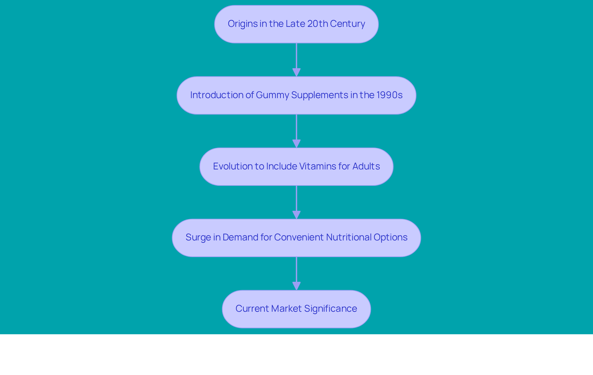 Follow the arrows to see how multivitamin gummies have evolved over time, from their origins to becoming a popular health product. Each box represents a key milestone in their journey.