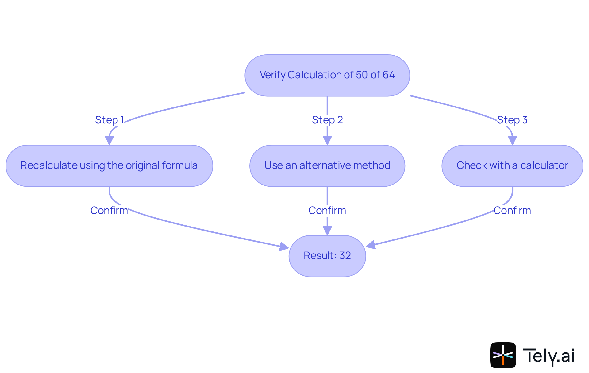 Follow the arrows to see how to verify your calculation. Each box represents a step you can take to ensure your answer is correct - from recalculating to using a calculator.
