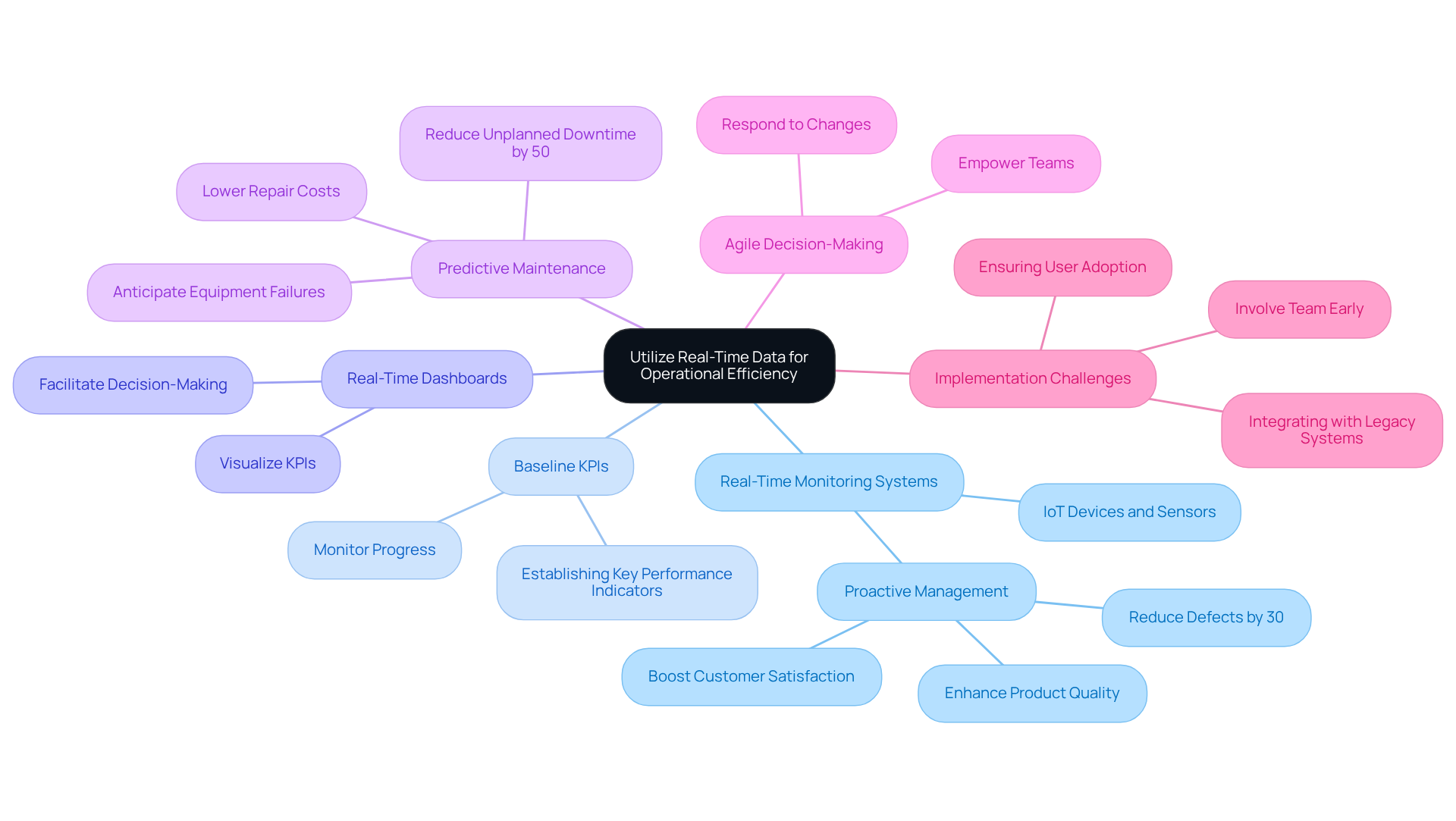 The central node represents the main goal of improving operational efficiency through real-time data. Each branch shows a key practice that contributes to this goal, with further details available as sub-branches. This layout helps you see how each practice connects to the overall strategy.