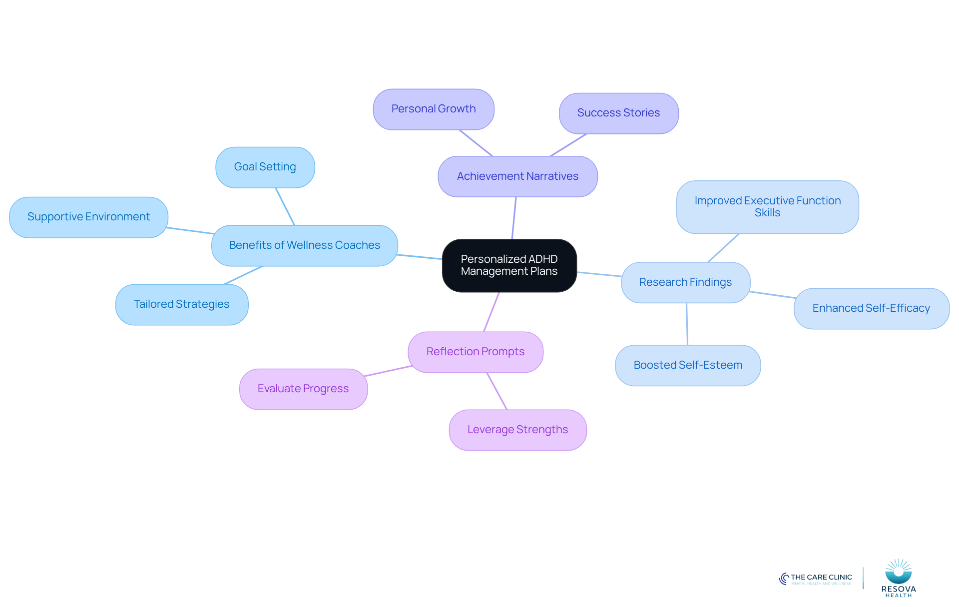 The center represents the main idea of personalized management plans, while the branches show the various benefits and reflections related to engaging wellness coaches. Each color-coded branch highlights a different aspect of the approach. The center represents the main idea of personalized management plans, while the branches show the various benefits and reflections related to engaging wellness coaches. Each color-coded branch highlights a different aspect of the approach.
