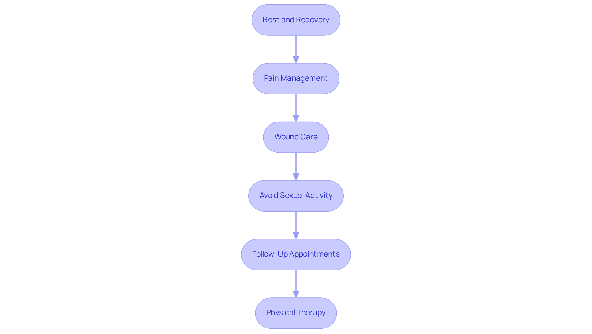 Each box represents a key strategy for recovery after surgery. Follow the arrows to see the recommended steps you should take to ensure a smooth healing process.