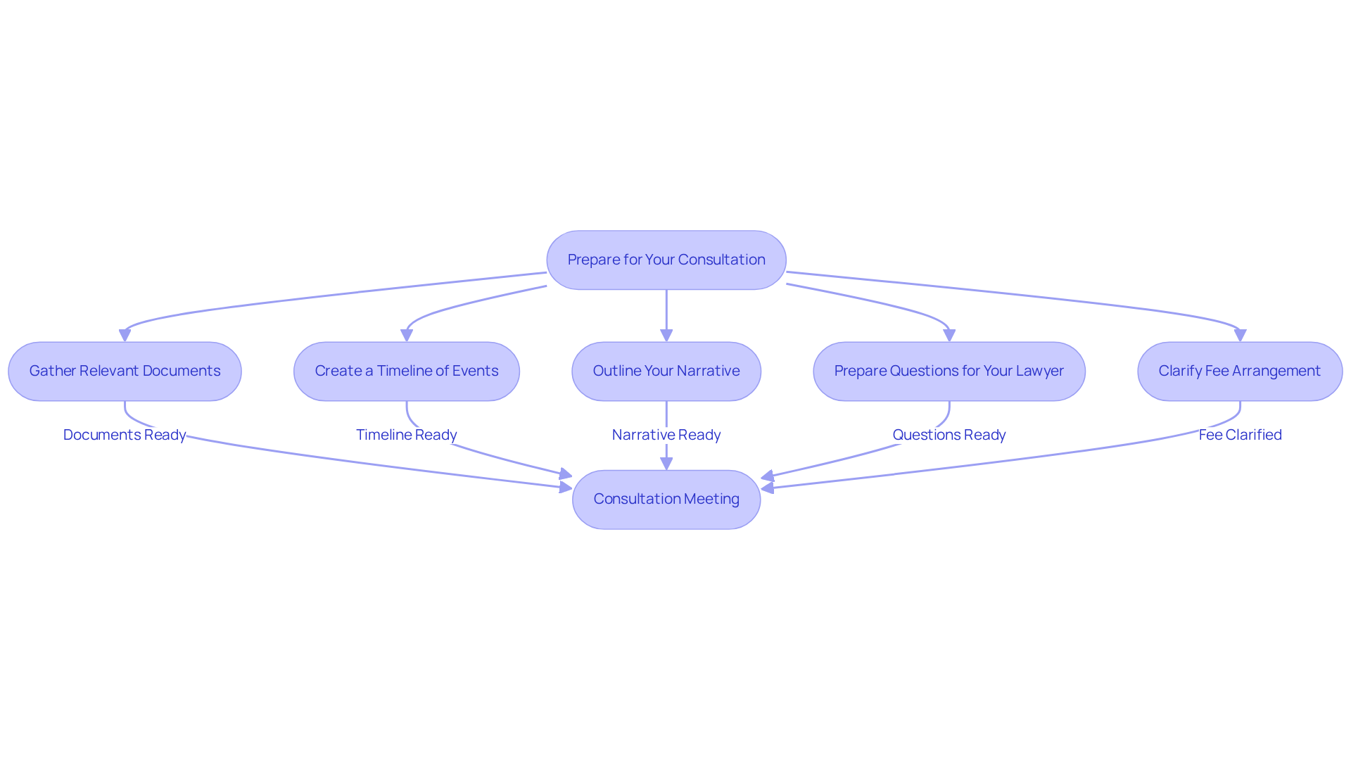 This flowchart guides you through the preparation process for your consultation. Each box represents a step you should take, and the arrows show the order in which to complete them. Following these steps will help you feel more organized and empowered during your meeting.