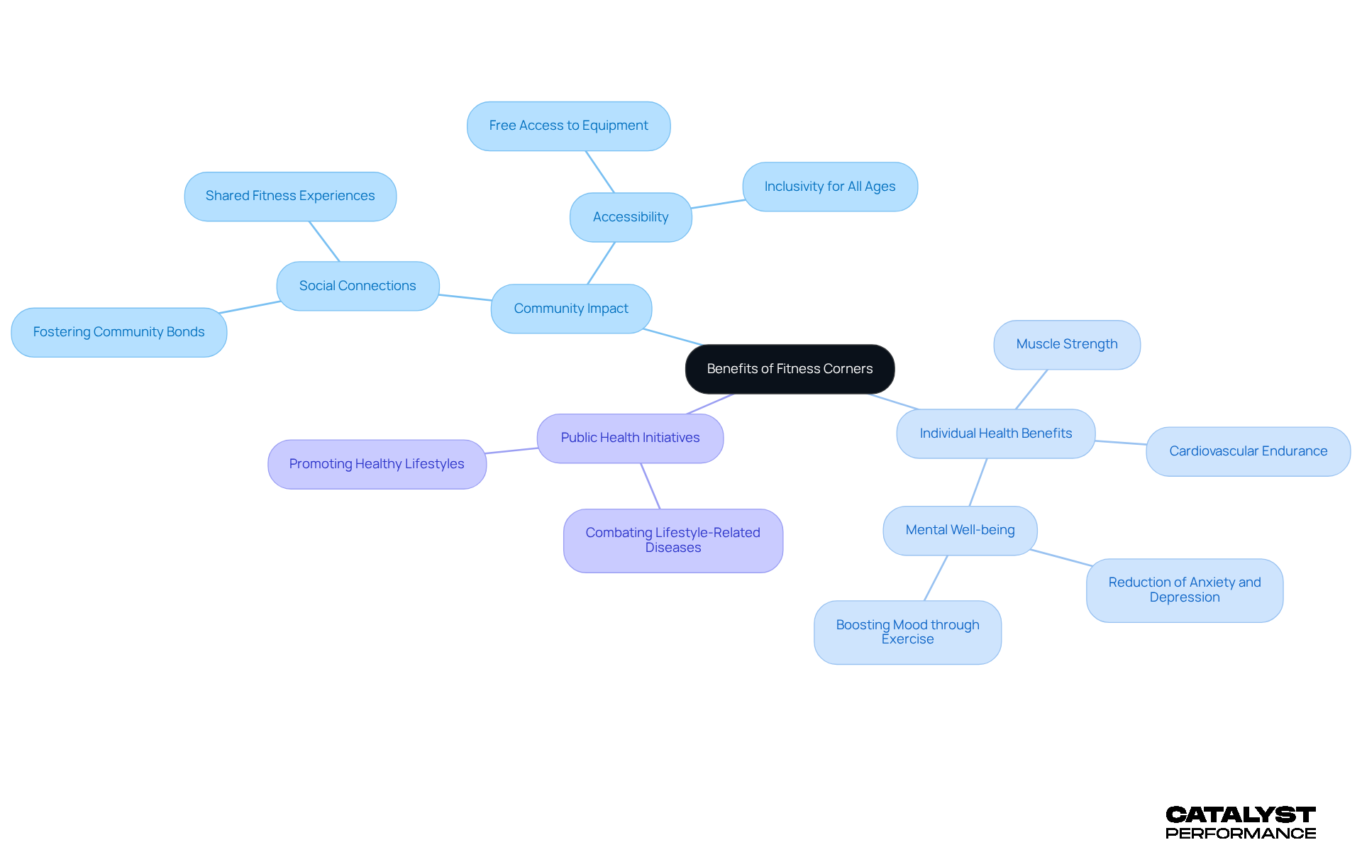 The central node represents the overall benefits of fitness corners, while the branches show how these benefits impact both individuals and communities. Each color-coded branch highlights a specific area of focus, making it easy to see how they connect. The central node represents the overall benefits of fitness corners, while the branches show how these benefits impact both individuals and communities. Each color-coded branch highlights a specific area of focus, making it easy to see how they connect.