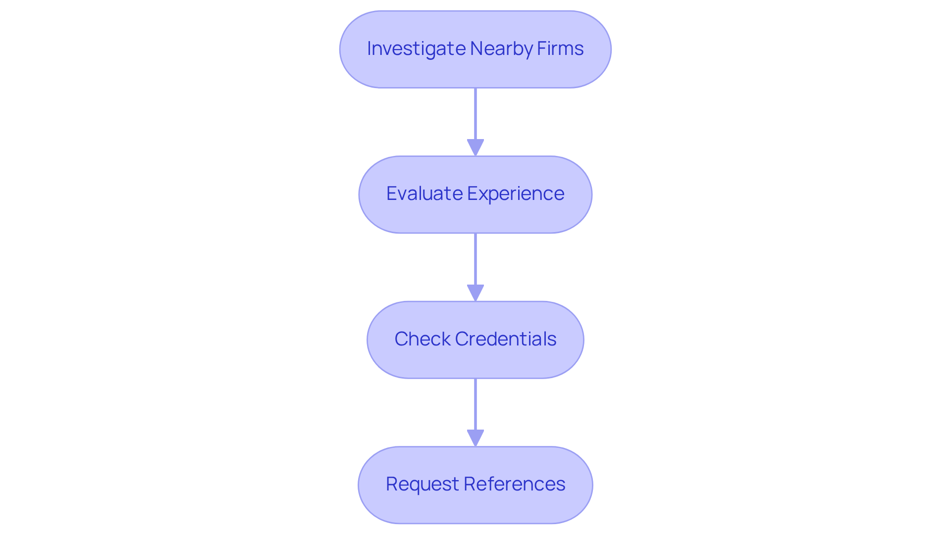 Each box represents a crucial step in the selection process. Follow the arrows to navigate through the steps, ensuring you cover all important aspects before making your decision.