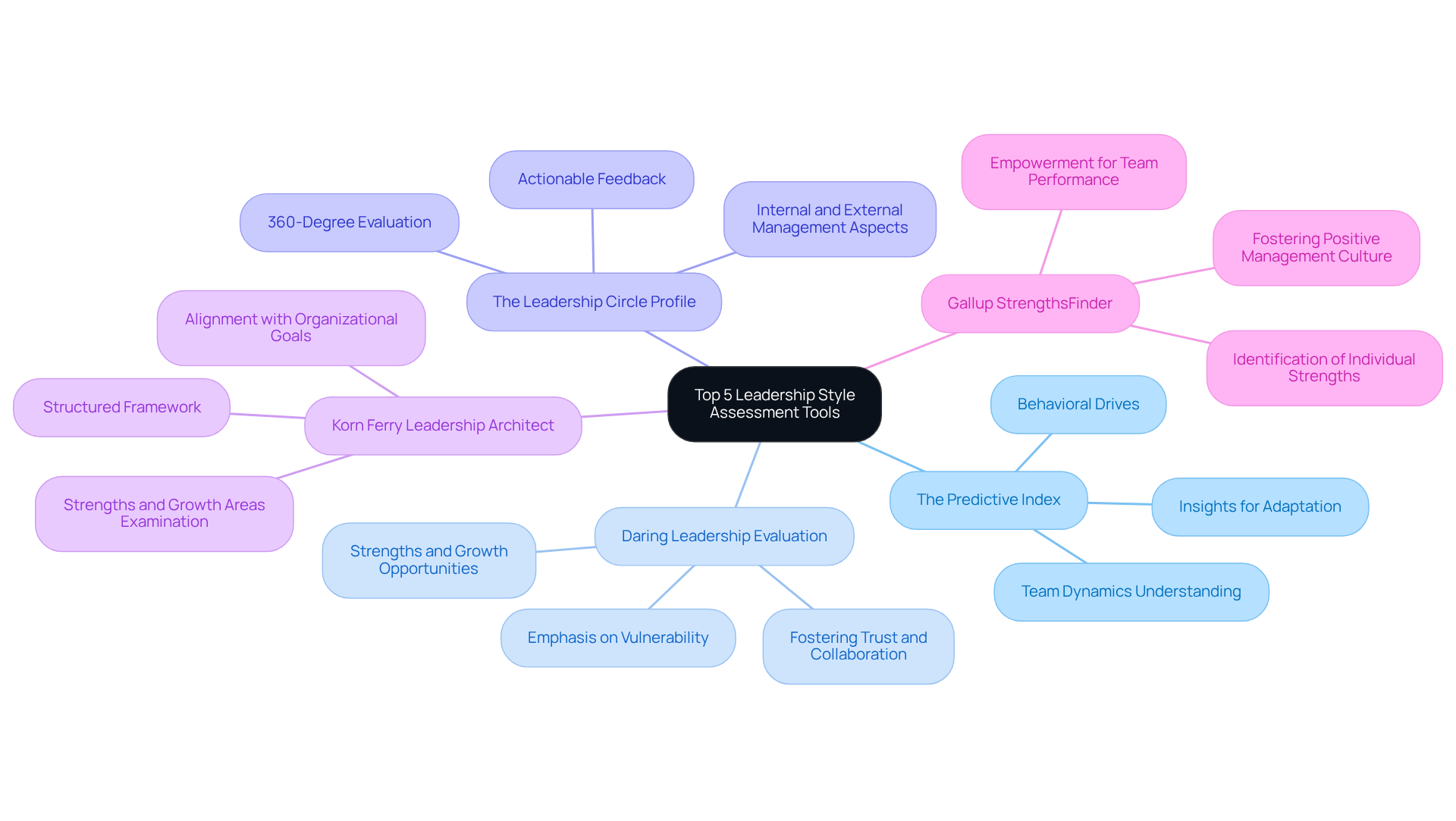 This mindmap starts with the main topic in the center and branches out to show each of the five assessment tools. Each branch highlights the unique aspects of the tools, helping you understand how they contribute to effective leadership.