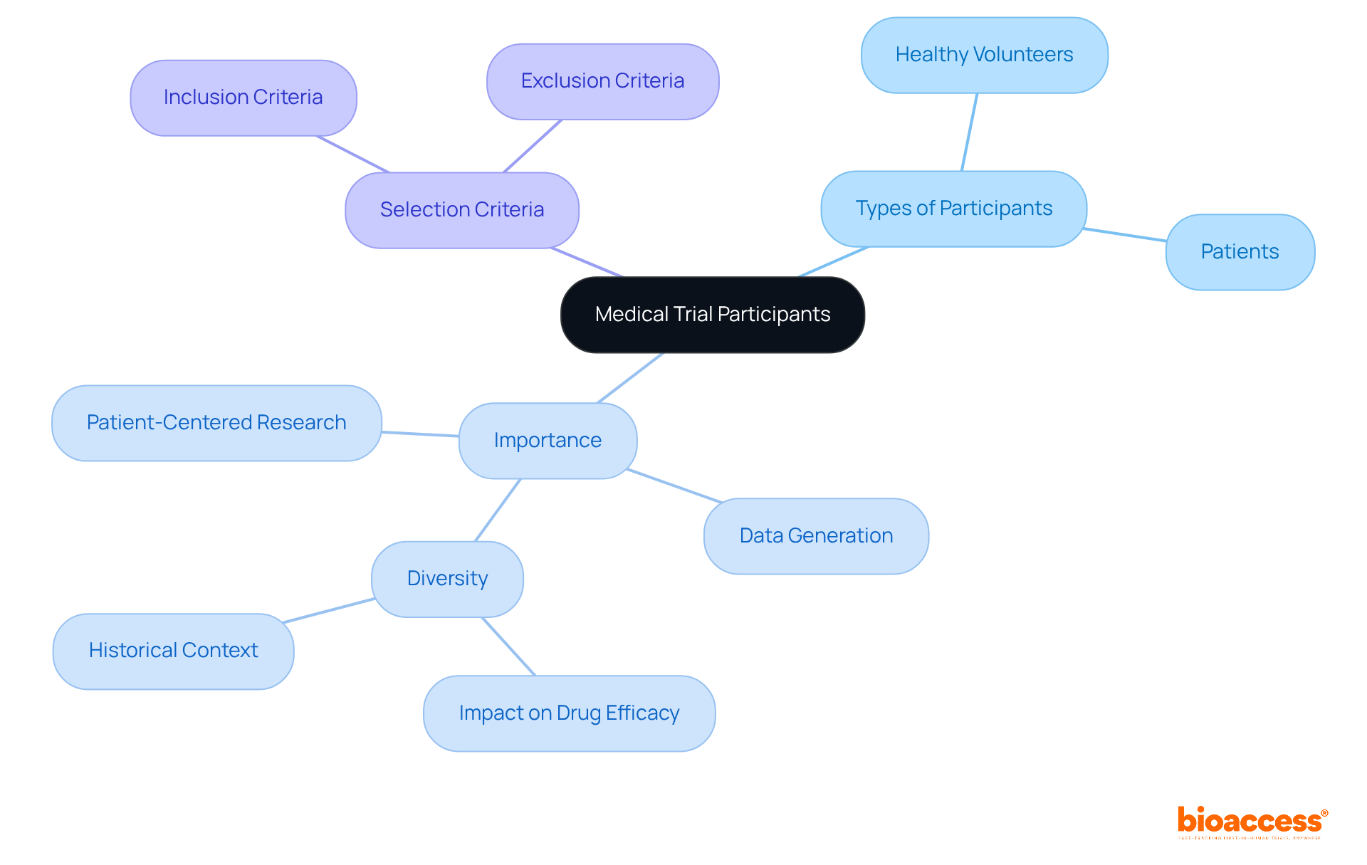 The central node represents all medical trial participants, while branches illustrate different aspects like types, importance, and selection criteria. Explore each branch to understand how these elements connect to the overall impact of participants in medical research.