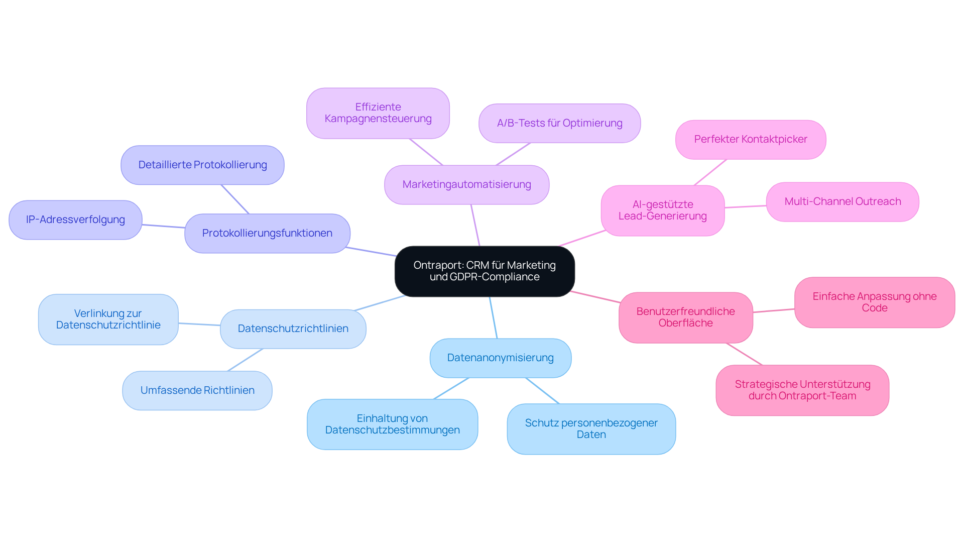 Die zentrale Idee ist Ontraport, und die Äste zeigen die verschiedenen Funktionen und Vorteile. Je mehr Details Sie hinzufügen, desto klarer wird, wie Ontraport Unternehmen bei der Einhaltung der GDPR unterstützt. Die zentrale Idee ist Ontraport, und die Äste zeigen die verschiedenen Funktionen und Vorteile. Je mehr Details Sie hinzufügen, desto klarer wird, wie Ontraport Unternehmen bei der Einhaltung der GDPR unterstützt.