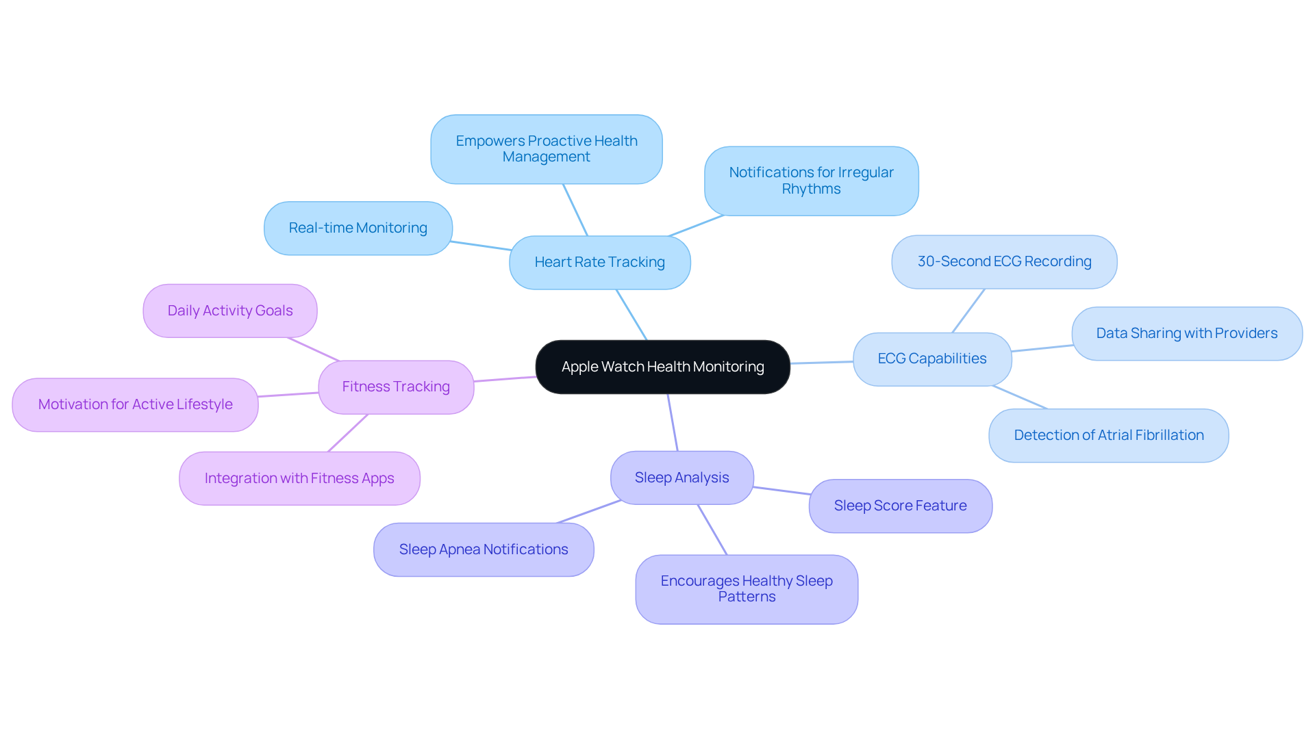 The center represents the Apple Watch, and the branches show its various health features. Each sub-branch explains how these features contribute to better health and fitness.