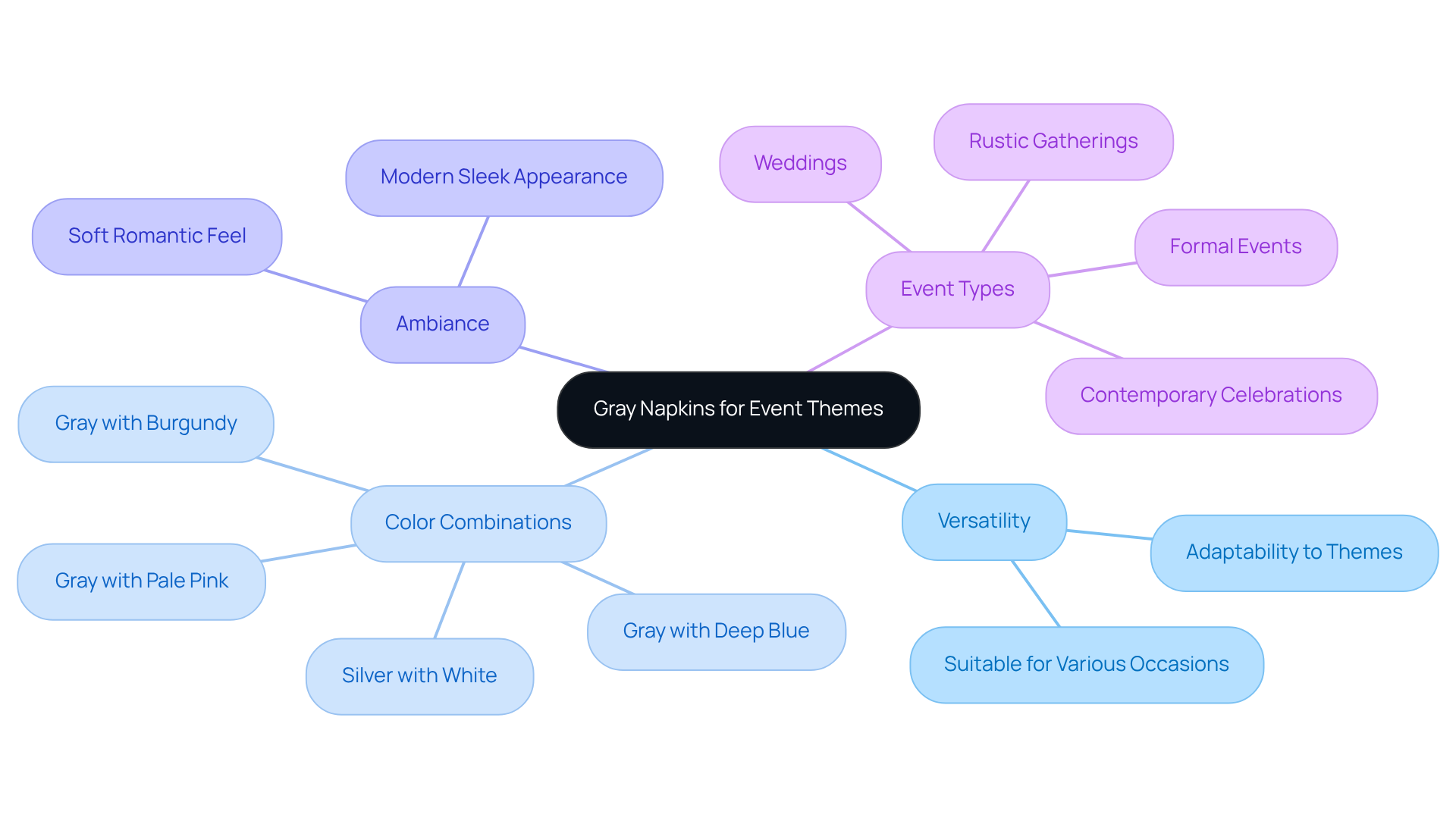 The central idea is gray napkins, and the branches show how they can be used with different colors and themes. Each branch represents a different aspect of their versatility, helping you see how they can enhance your event decor. The central idea is gray napkins, and the branches show how they can be used with different colors and themes. Each branch represents a different aspect of their versatility, helping you see how they can enhance your event decor.