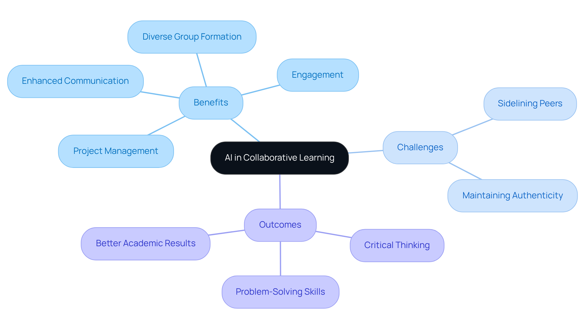 The central node represents the main topic of AI in collaborative learning. Each branch shows different aspects: benefits, challenges, and outcomes. Follow the branches to explore how these ideas connect and contribute to the overall theme. The central node represents the main topic of AI in collaborative learning. Each branch shows different aspects: benefits, challenges, and outcomes. Follow the branches to explore how these ideas connect and contribute to the overall theme.