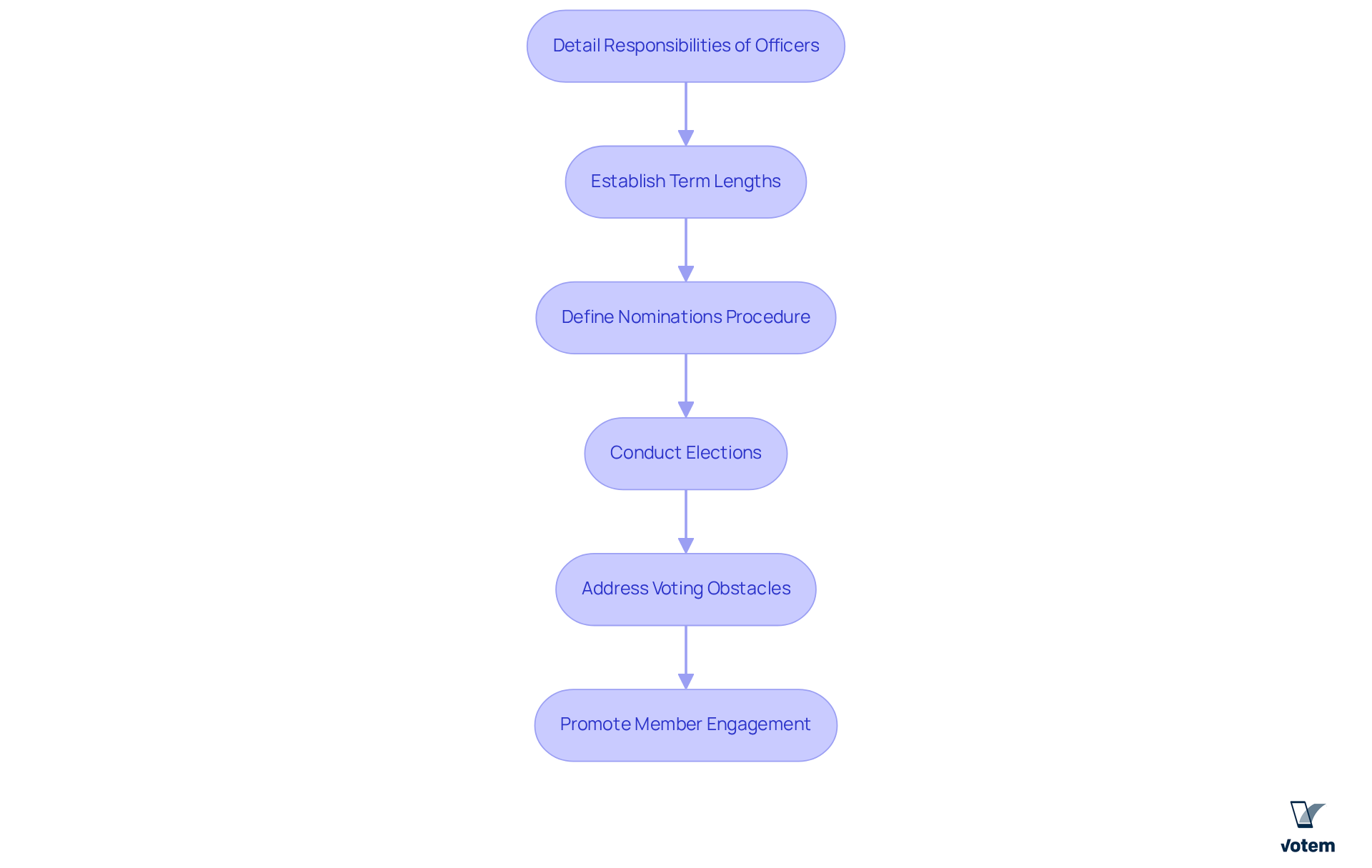 This flowchart outlines the steps involved in the election of officers in labor organizations. Each block represents an important action in the process, showing how they connect to promote transparency and accountability.