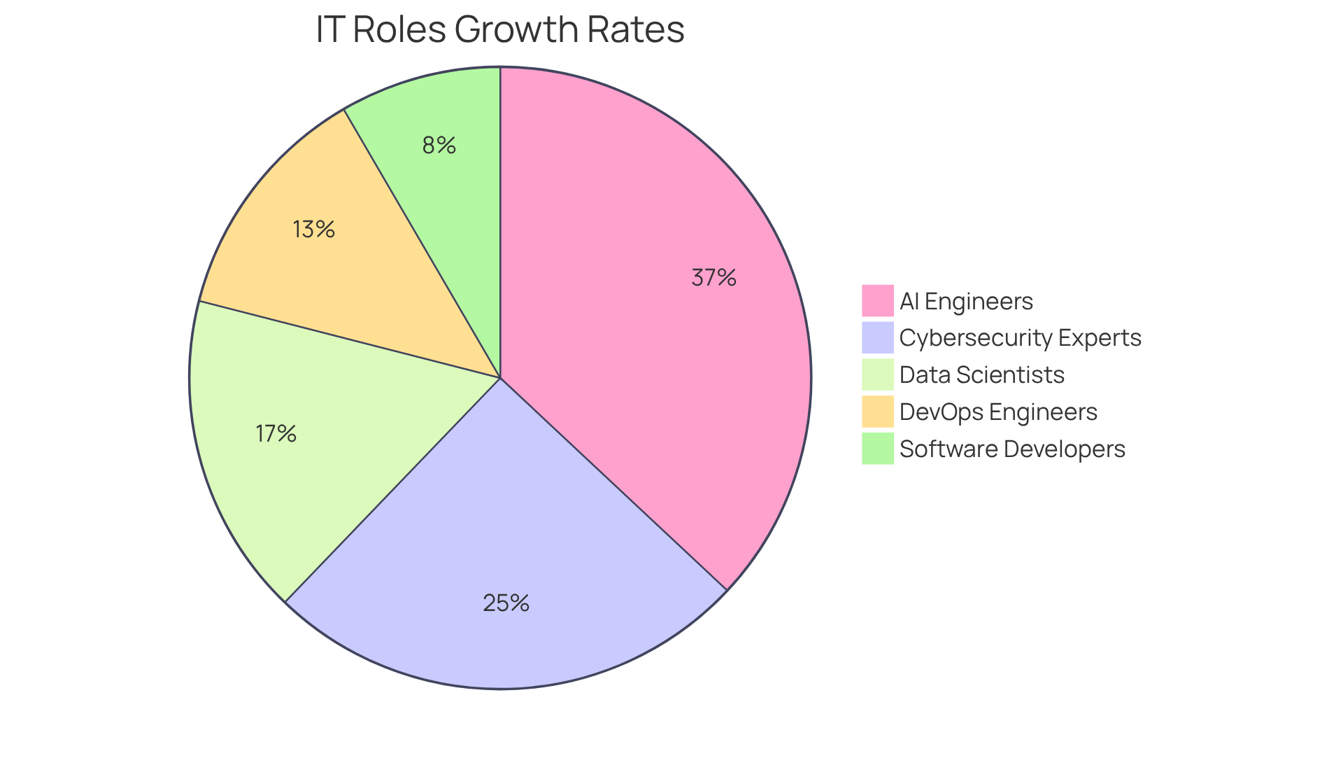 Each slice of the pie represents the expected growth rate of a specific IT role. The larger the slice, the higher the demand for that role in 2025. Each slice of the pie represents the expected growth rate of a specific IT role. The larger the slice, the higher the demand for that role in 2025.