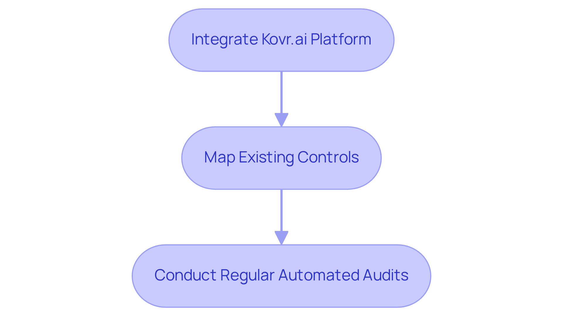 Each box represents a step in the process of automating compliance. Follow the arrows to see how to implement Kovr.ai's solution effectively. Each box represents a step in the process of automating compliance. Follow the arrows to see how to implement Kovr.ai's solution effectively.