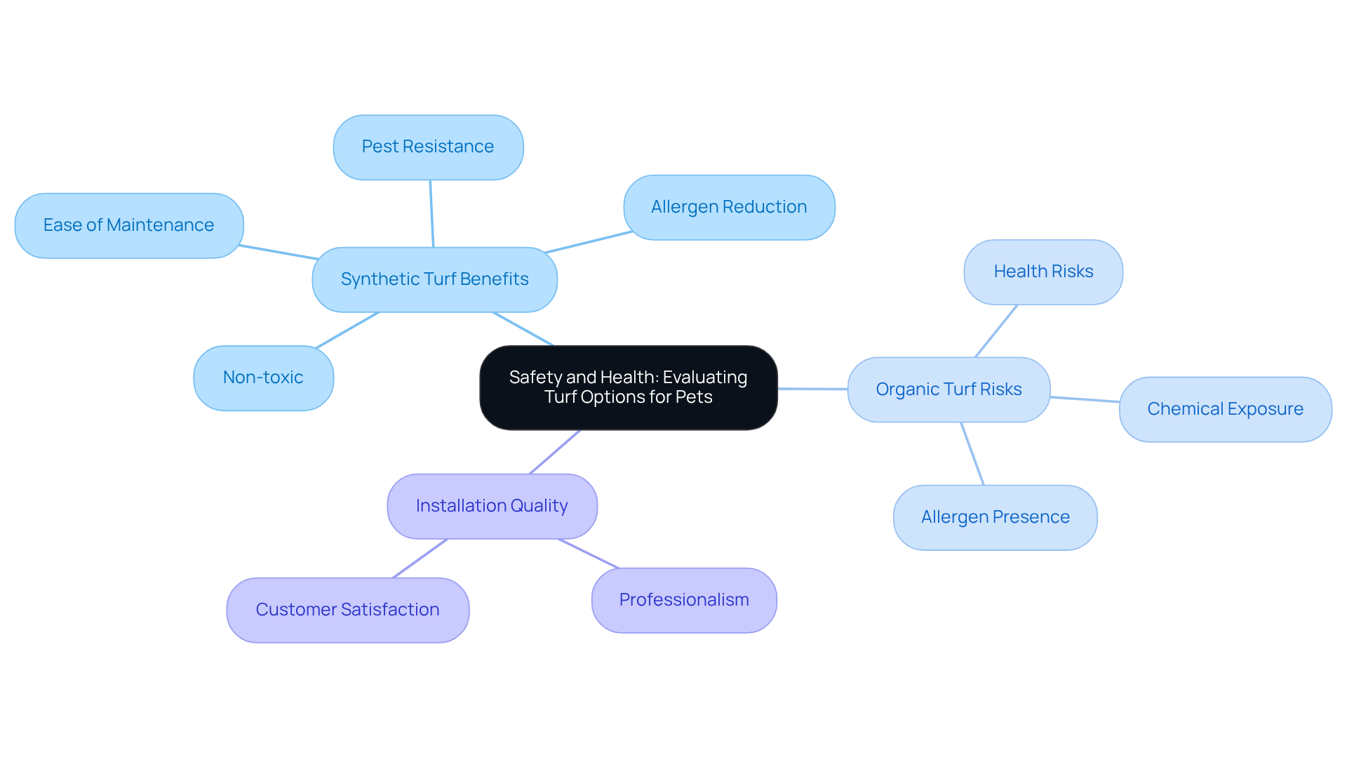 Start at the center with the main topic, then follow the branches to explore the benefits of synthetic turf and the risks associated with organic turf. Each branch represents a key point, helping you understand the overall safety and health considerations for pets.