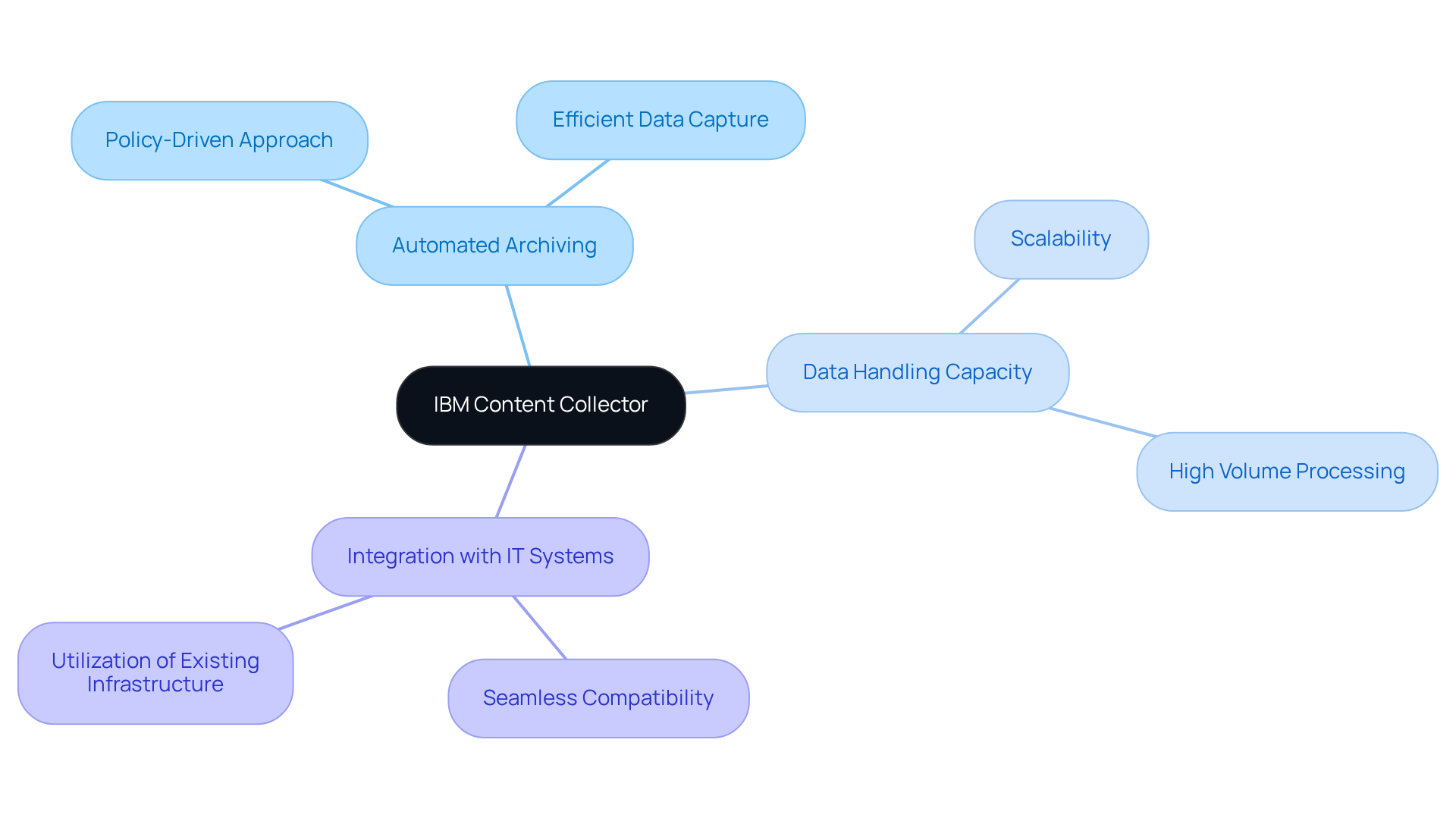 The center represents the IBM Content Collector, and the branches show its main features. Each sub-branch provides more details about what those features mean for businesses, making it easy to understand how the product supports compliance.