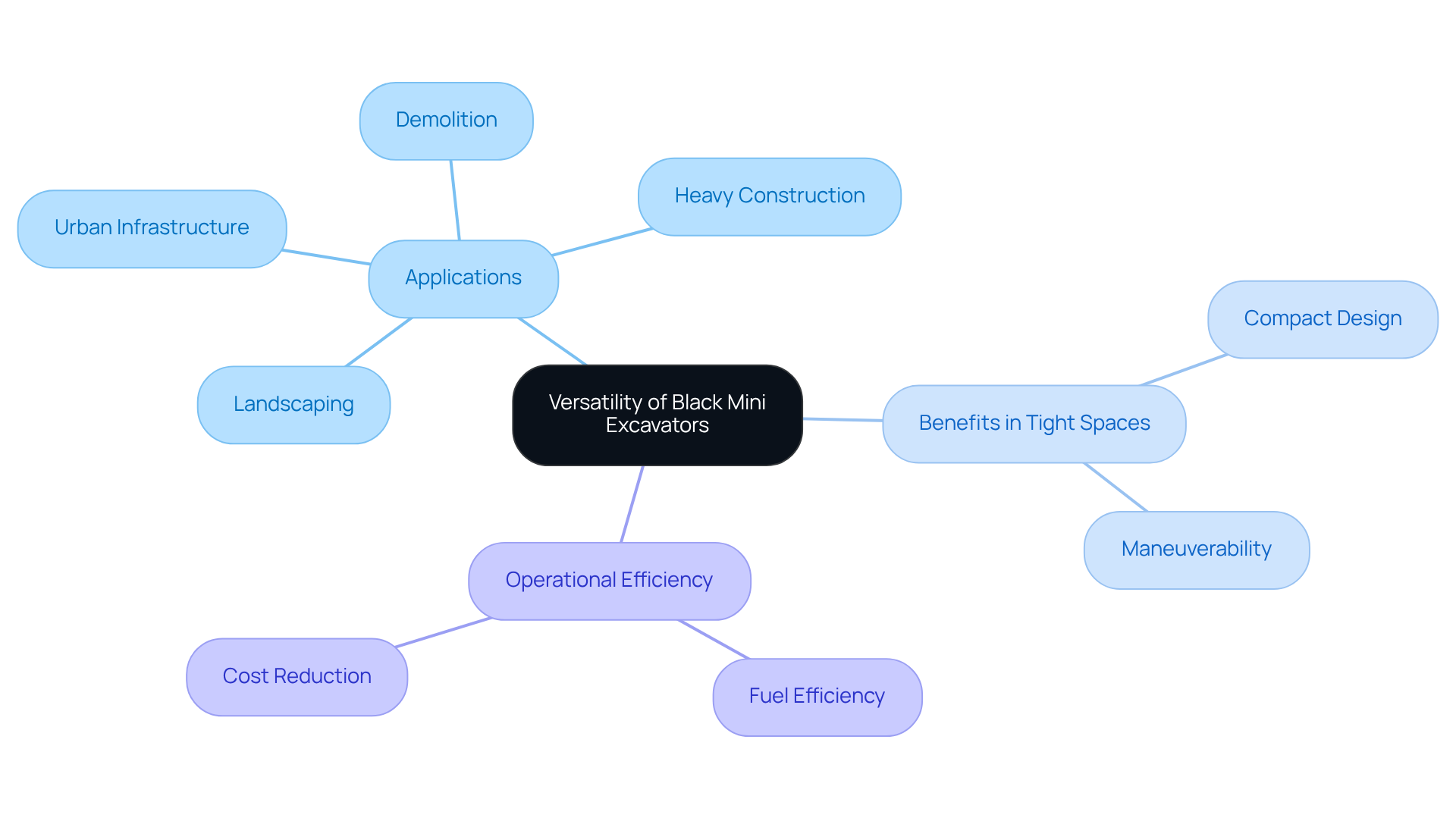 This mindmap illustrates how black mini excavators are versatile tools in construction. Each branch shows different ways they can be used and the benefits they provide, helping you understand their importance in various projects.