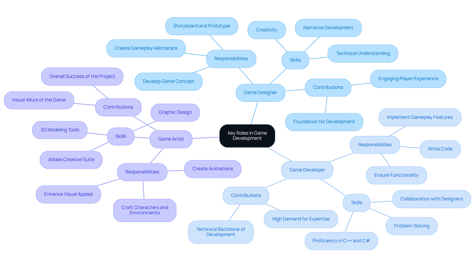 The central node represents the main theme of game development roles. Each branch shows a specific role, with further details on what each role entails. This visual helps you understand how each position contributes to creating successful games. The central node represents the main theme of game development roles. Each branch shows a specific role, with further details on what each role entails. This visual helps you understand how each position contributes to creating successful games.