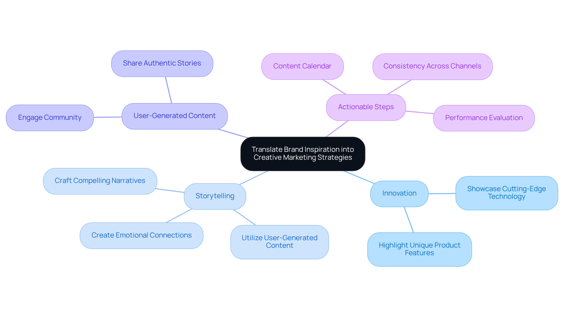 The central idea is about translating brand inspiration into marketing strategies. Each branch represents a key theme or action step, helping you see how they connect and support the overall goal.