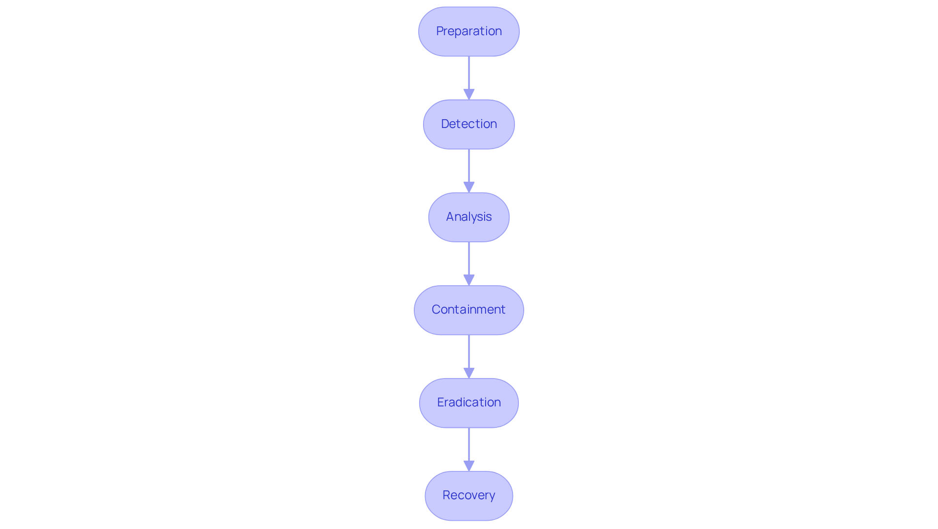 Each box represents a crucial step in responding to cybersecurity incidents. Follow the arrows to see how each phase leads to the next, ensuring a comprehensive approach to incident management.