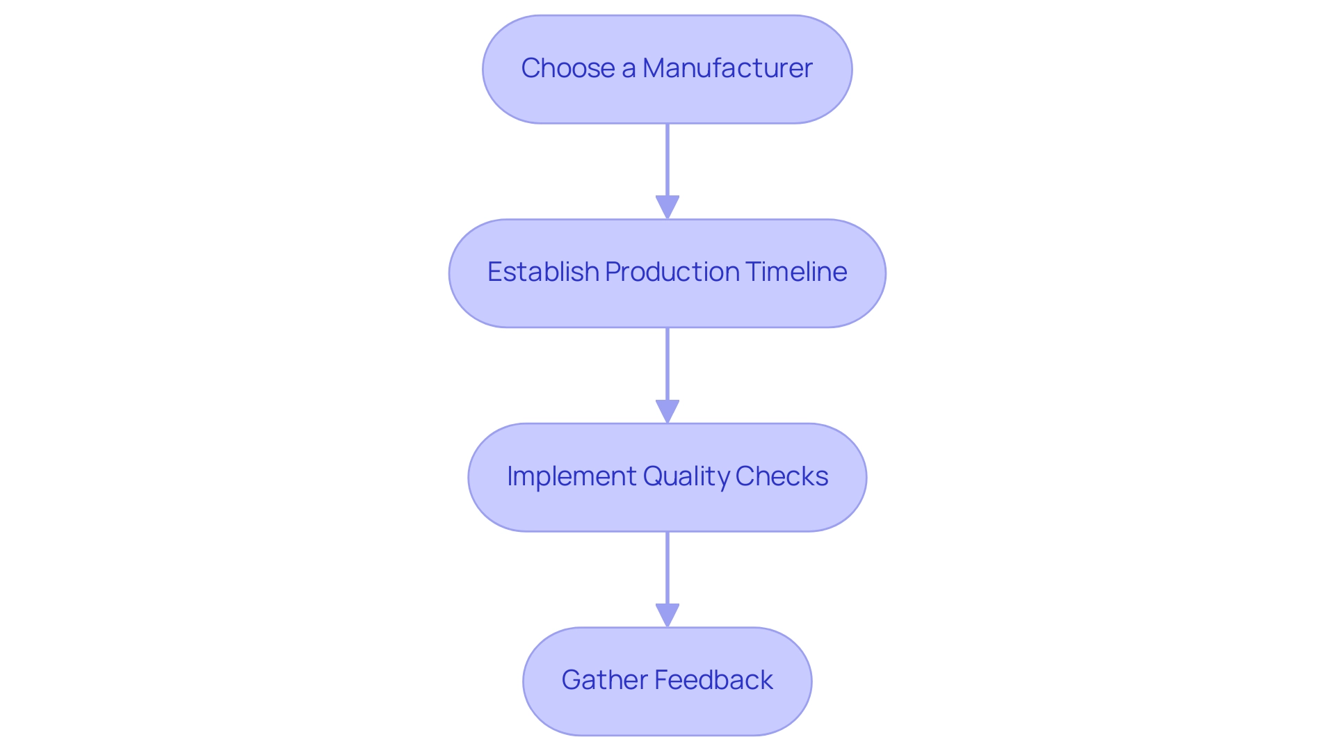 Each box represents a step in the design finalization process, and the arrows indicate the sequential flow between steps.