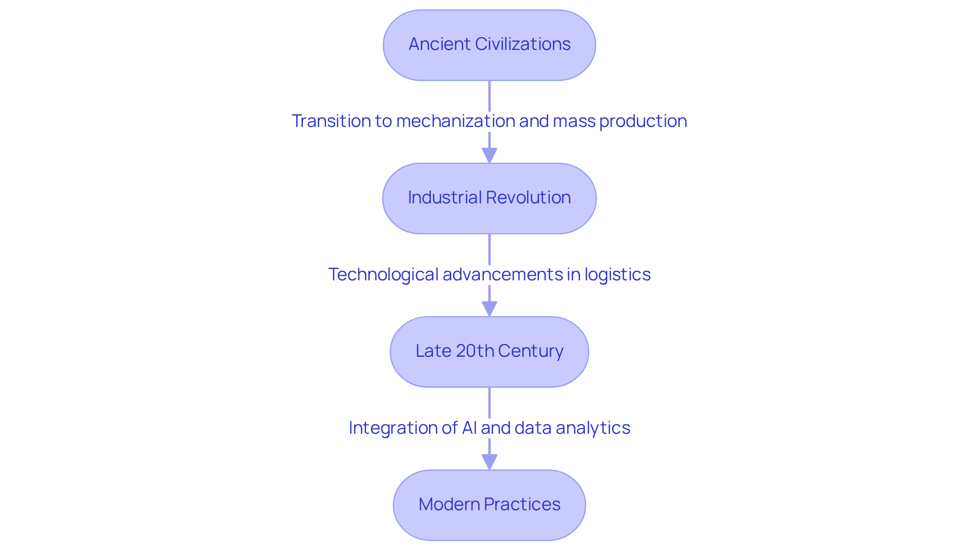 Each box represents a significant era in the evolution of logistics. Follow the arrows to see how job functions have transformed over time, reflecting advancements in technology and changes in market demands. Each box represents a significant era in the evolution of logistics. Follow the arrows to see how job functions have transformed over time, reflecting advancements in technology and changes in market demands.
