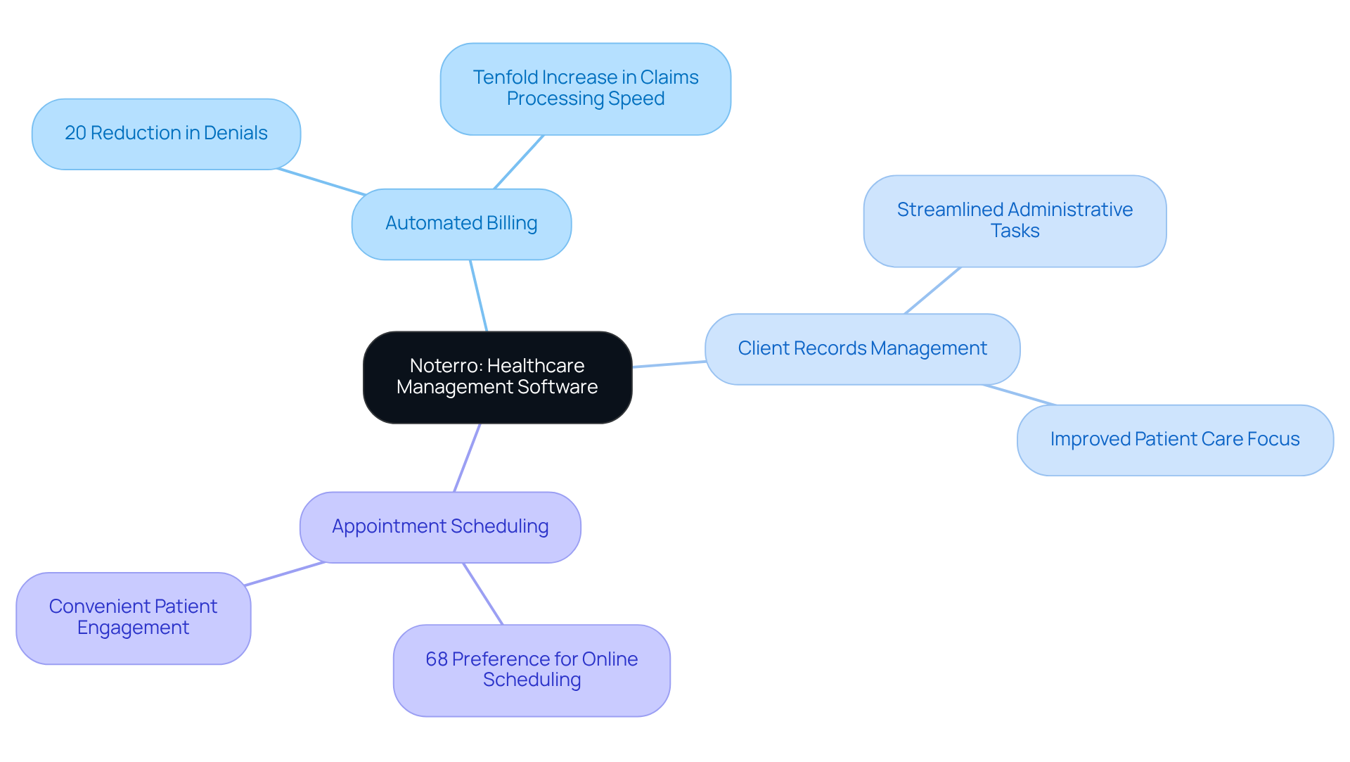 This mindmap outlines Noterro's software features and their impact on healthcare providers. Each branch represents a key feature, while the sub-branches detail the benefits and statistical improvements linked to those features. Follow the branches to understand how Noterro simplifies documentation and billing.