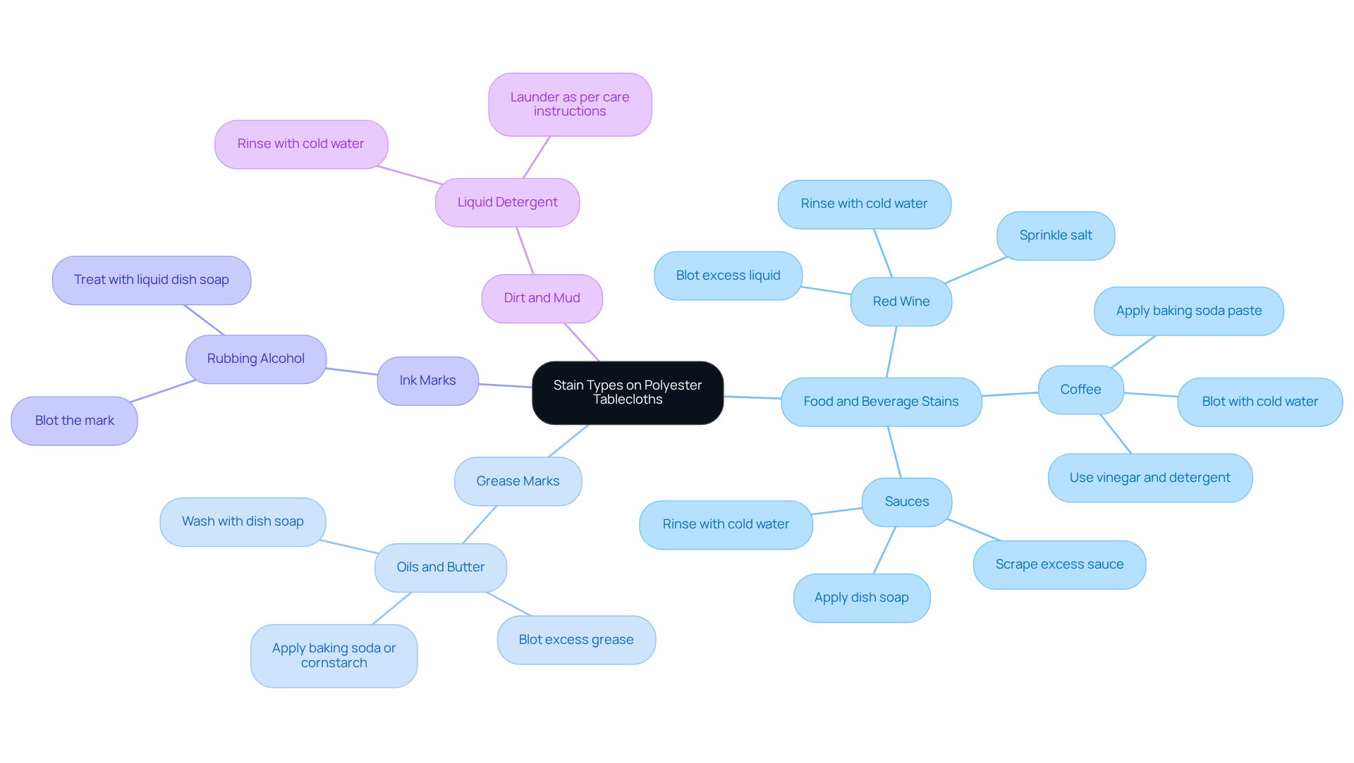 The central node represents the main topic of stain types. Each branch shows a category of stains, and the sub-branches provide specific examples and cleaning tips. This layout helps you quickly find the information you need for effective stain removal.
