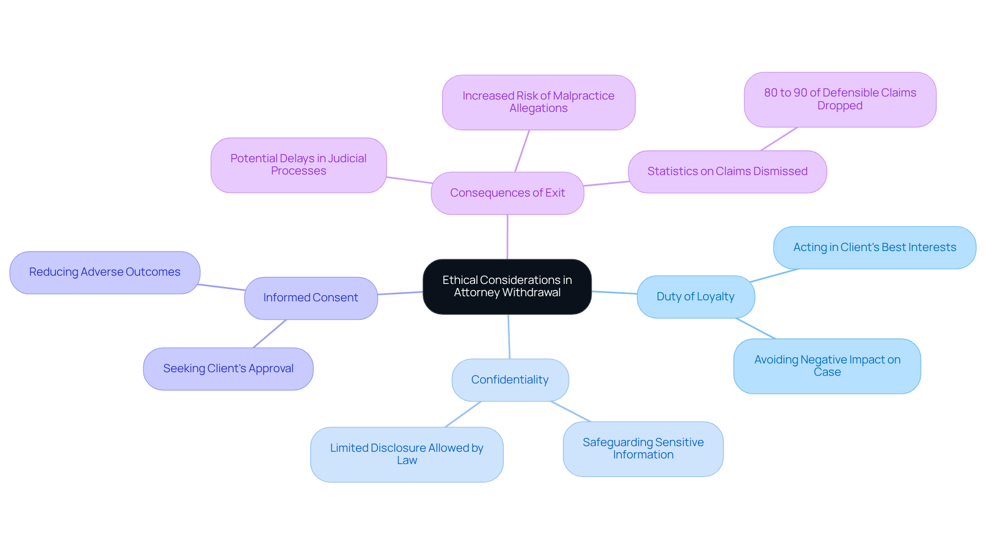 The central node represents the main topic, while the branches illustrate key ethical considerations attorneys must navigate when withdrawing from a case. Each branch highlights a specific duty or consequence, helping to visualize the complex relationships and responsibilities involved.