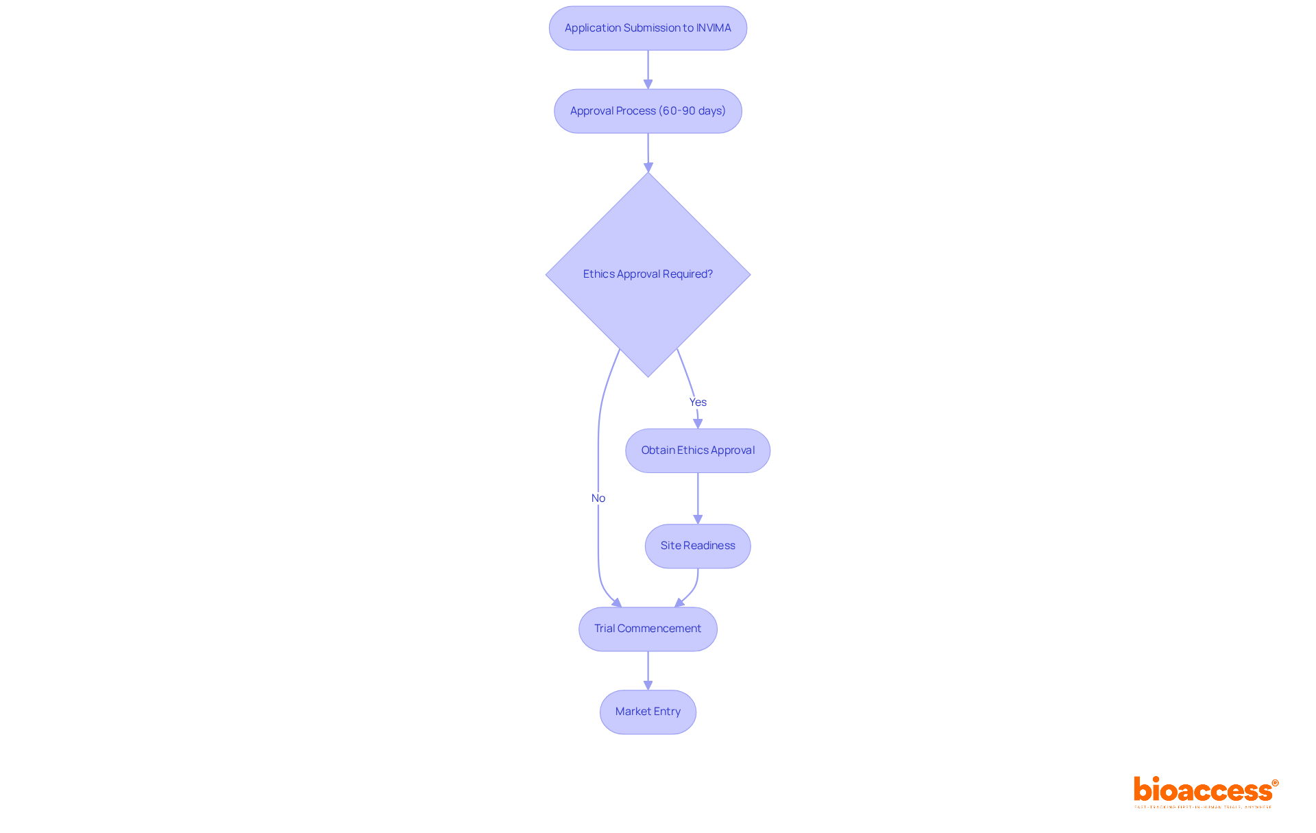 This flowchart illustrates the steps sponsors must take for first-in-human trials in Colombia. Each box represents a stage in the process, while the arrows show the flow from one step to the next. The decision diamond indicates where sponsors may face additional requirements, and the final box shows the ultimate goal of market entry. This flowchart illustrates the steps sponsors must take for first-in-human trials in Colombia. Each box represents a stage in the process, while the arrows show the flow from one step to the next. The decision diamond indicates where sponsors may face additional requirements, and the final box shows the ultimate goal of market entry.
