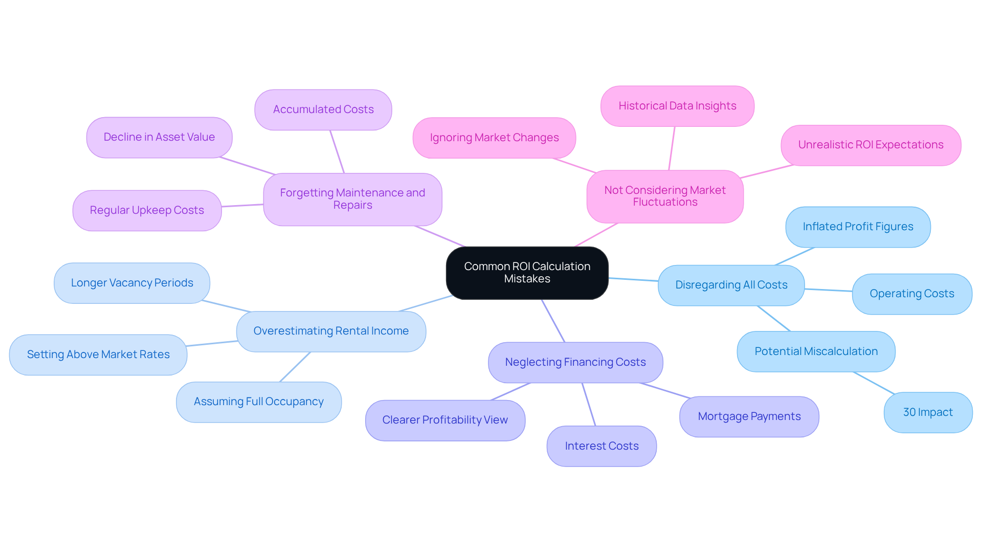 The central node represents the main topic of ROI calculation mistakes. Each branch highlights a specific mistake, with further details provided in the sub-branches. This layout helps you understand how each mistake can impact your financial analysis.