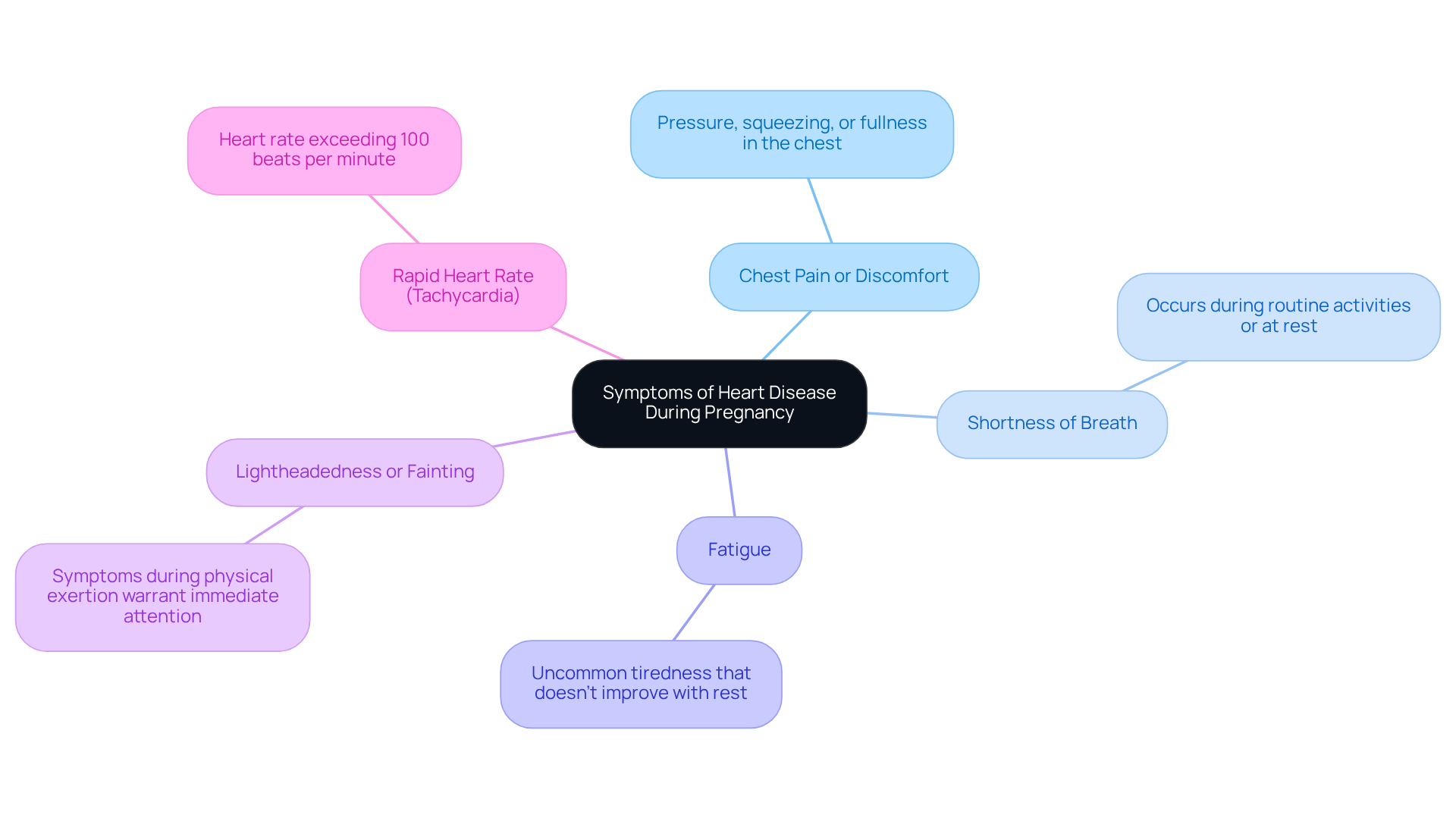 This mindmap starts with the main topic in the center and branches out to show important symptoms. Each branch represents a symptom, and the descriptions help explain what to look for. The colors make it easy to differentiate between symptoms, helping caregivers quickly identify what to watch for.