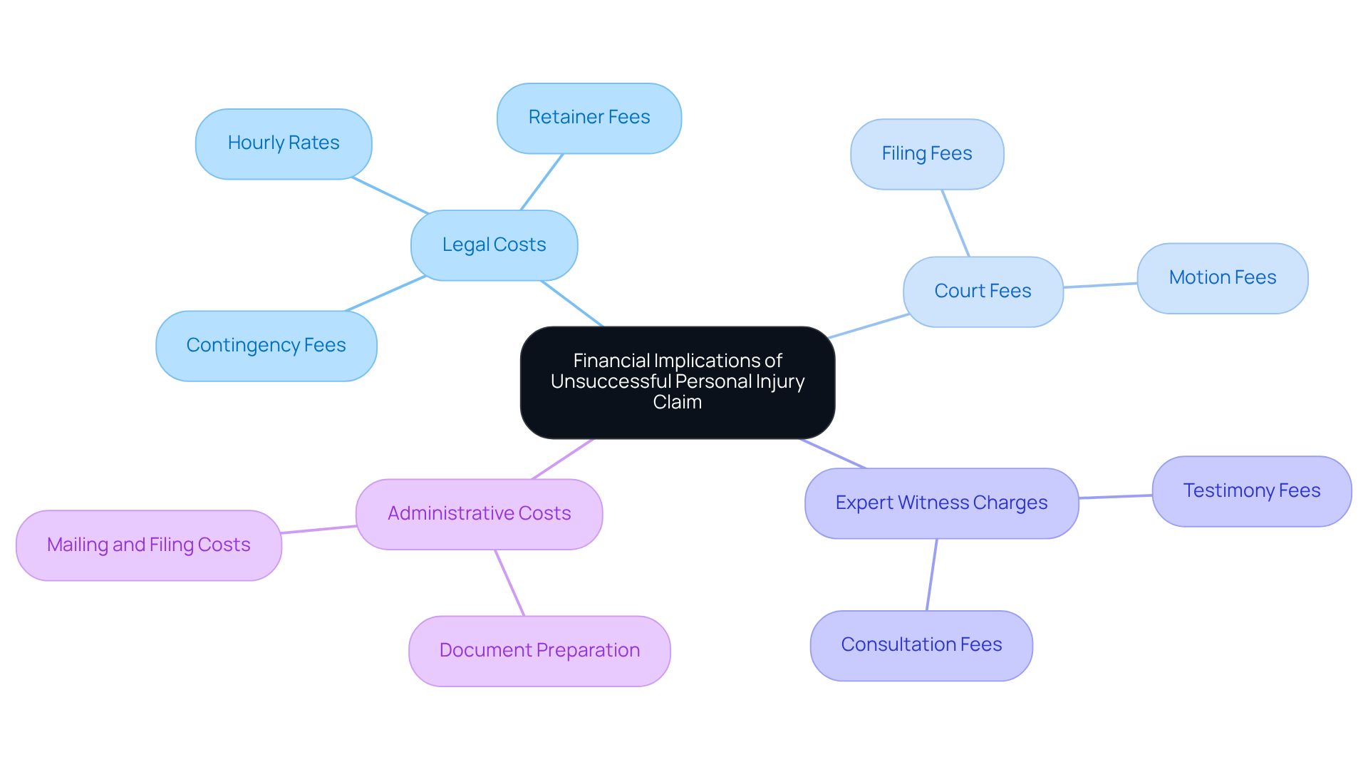 The center represents the main topic, and the branches show different types of costs you might face. Each branch breaks down into more specific details, helping you understand what expenses to expect. The center represents the main topic, and the branches show different types of costs you might face. Each branch breaks down into more specific details, helping you understand what expenses to expect.