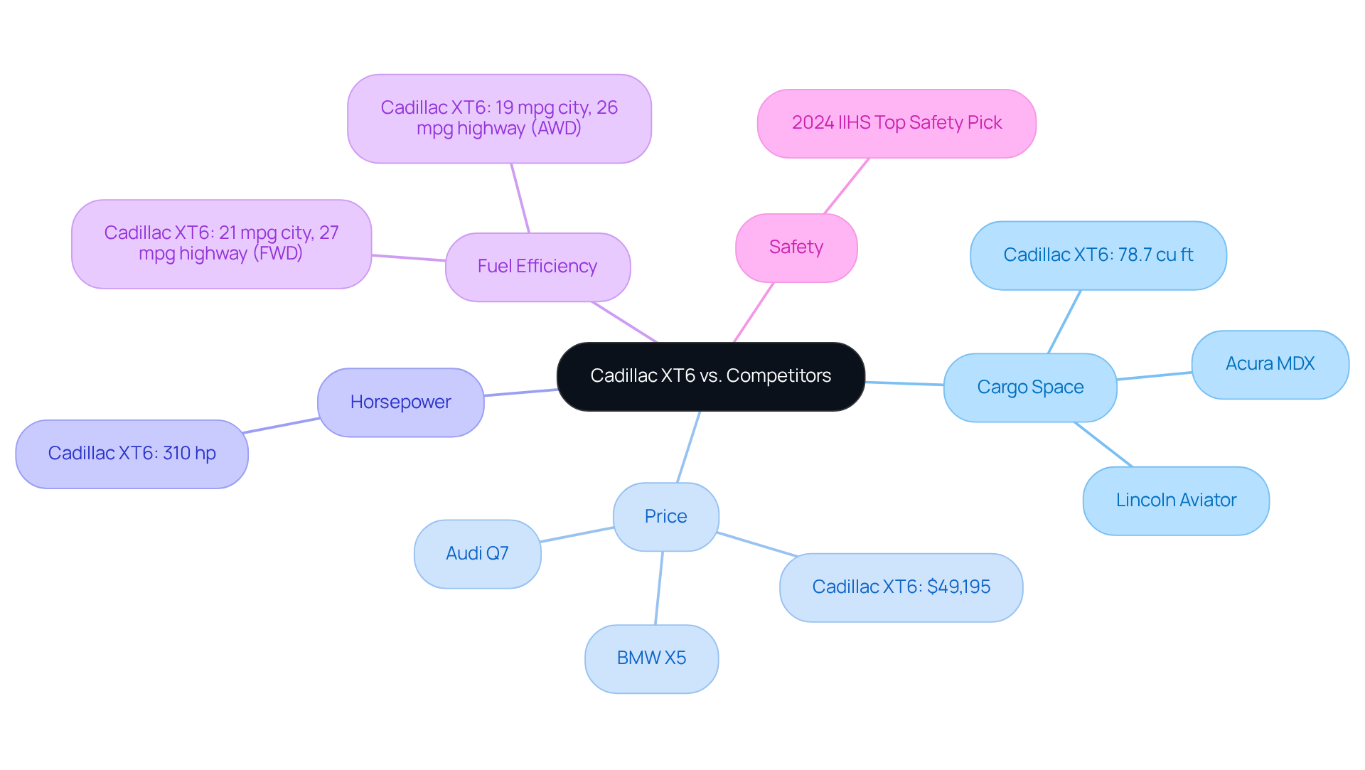 This mindmap shows how the Cadillac XT6 stacks up against its competitors in various important categories. Each branch represents a key feature, and the sub-nodes provide specific details about the Cadillac XT6 and its rivals. Follow the branches to see how they compare in terms of space, price, performance, fuel efficiency, and safety. This mindmap shows how the Cadillac XT6 stacks up against its competitors in various important categories. Each branch represents a key feature, and the sub-nodes provide specific details about the Cadillac XT6 and its rivals. Follow the branches to see how they compare in terms of space, price, performance, fuel efficiency, and safety.