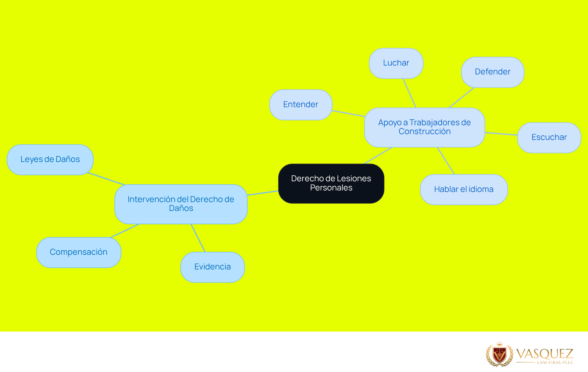El nodo central representa el derecho de lesiones personales, y las ramas muestran cómo se aplica y apoya a los trabajadores de construcción. Cada subtema detalla las acciones y el apoyo que ofrecen los abogados.