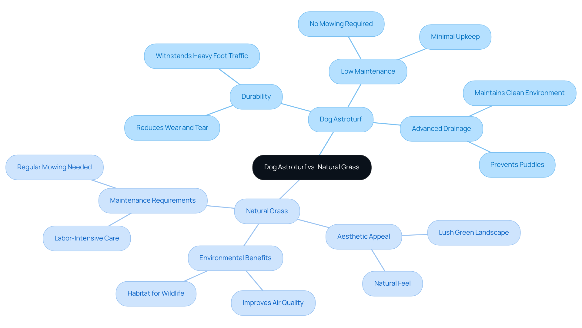 The central node represents the main topic, while the branches show the two options. Each sub-branch highlights specific features, helping you see the pros and cons of each choice at a glance.