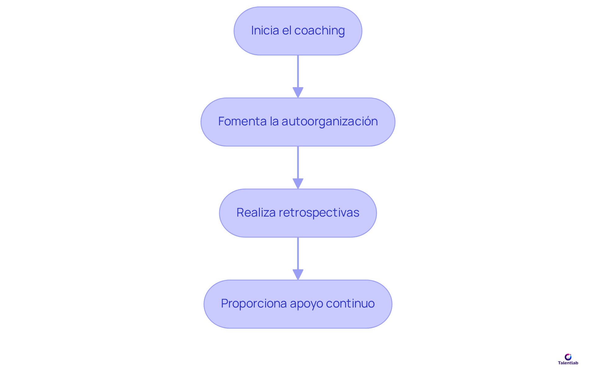 Cada caja representa un paso en el proceso de coaching ágil. Sigue las flechas para ver cómo cada etapa se conecta y contribuye al éxito del equipo.
